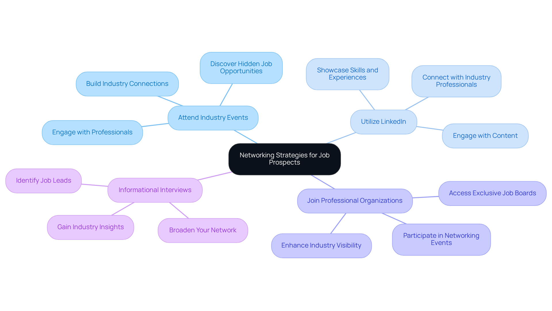 The central node represents the main theme of networking, while each branch shows a different strategy. Follow the branches to see the specific actions and benefits associated with each networking approach. The central node represents the main theme of networking, while each branch shows a different strategy. Follow the branches to see the specific actions and benefits associated with each networking approach.