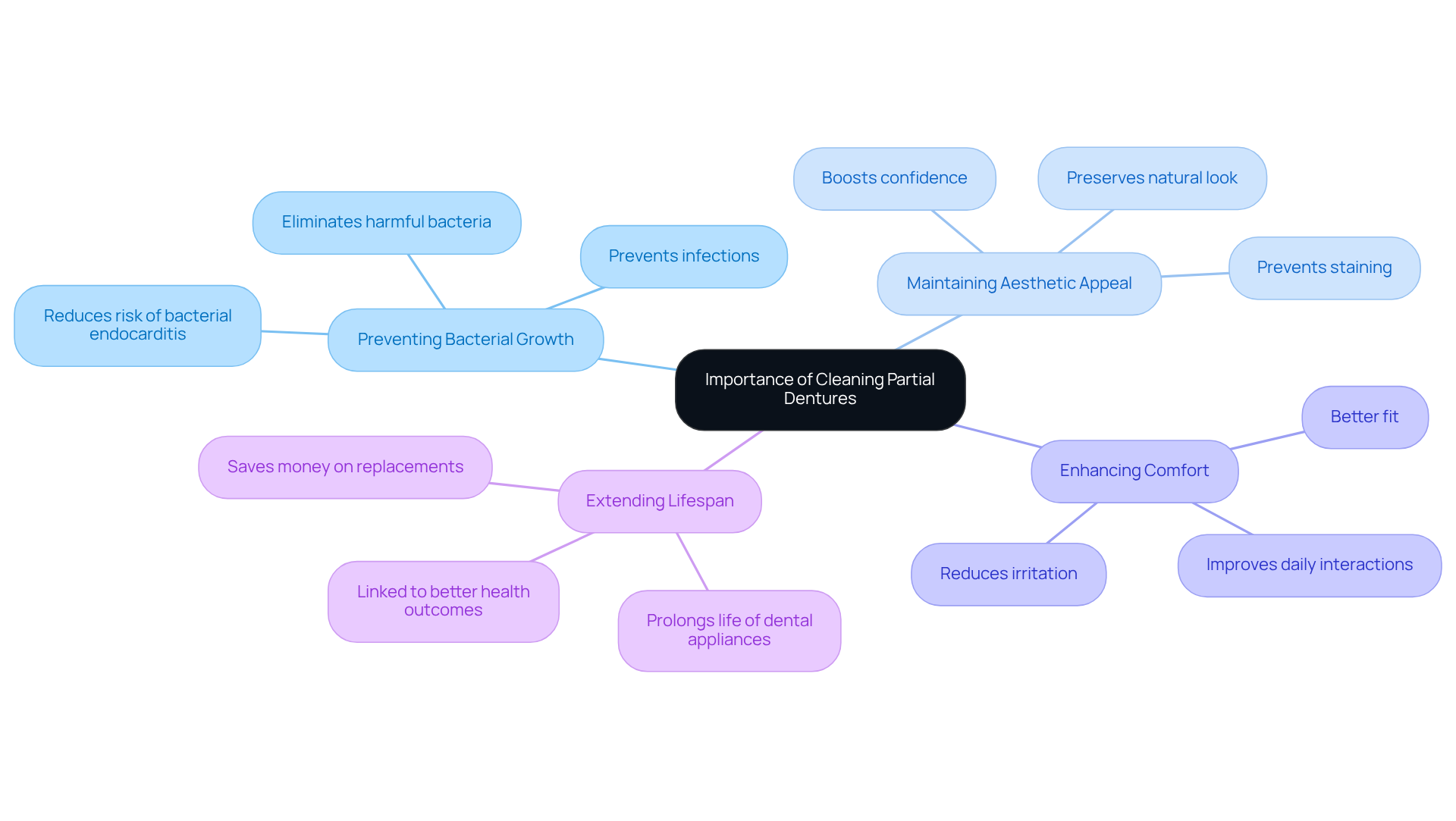 The central node represents the main topic, while each branch highlights a key reason for cleaning dentures. Follow the branches to understand how each reason contributes to better oral health and appliance care.
