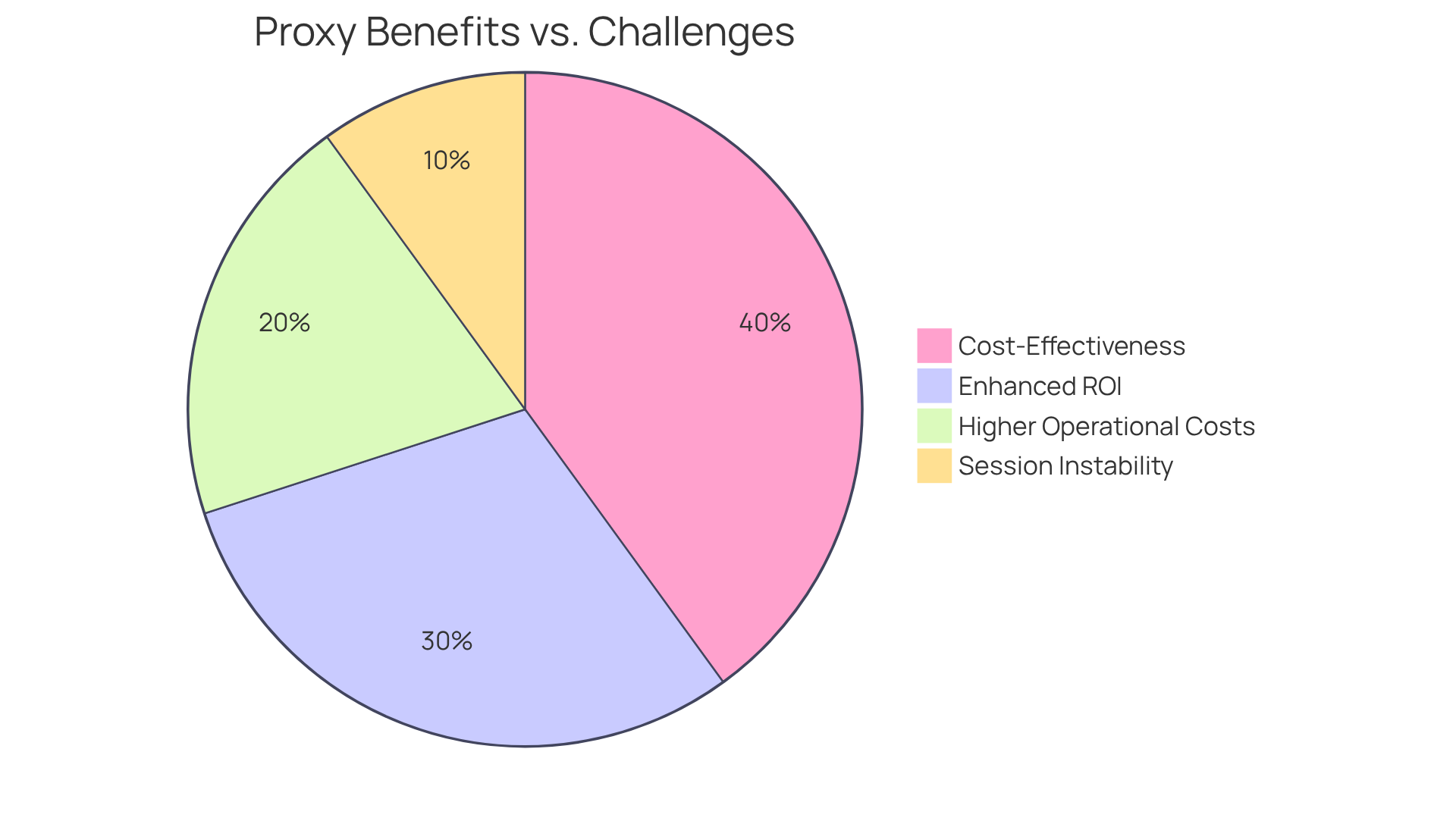 The green slice shows the positive impacts of using backconnect rotating proxies, while the red slice highlights the challenges. The size of each slice indicates how significant each aspect is in the overall picture.