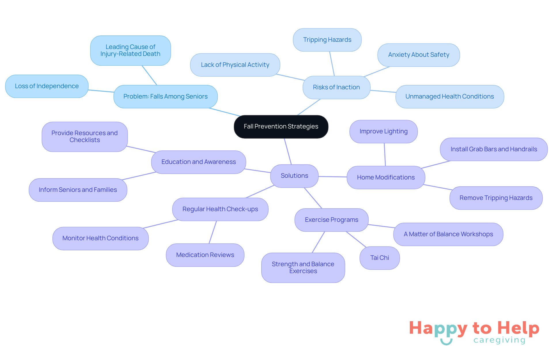 The center represents the main focus on fall prevention, with branches showing the problem, risks, and various solutions. Each branch highlights a key area of focus, making it easy to see how they connect to the overall goal of reducing falls among seniors.
