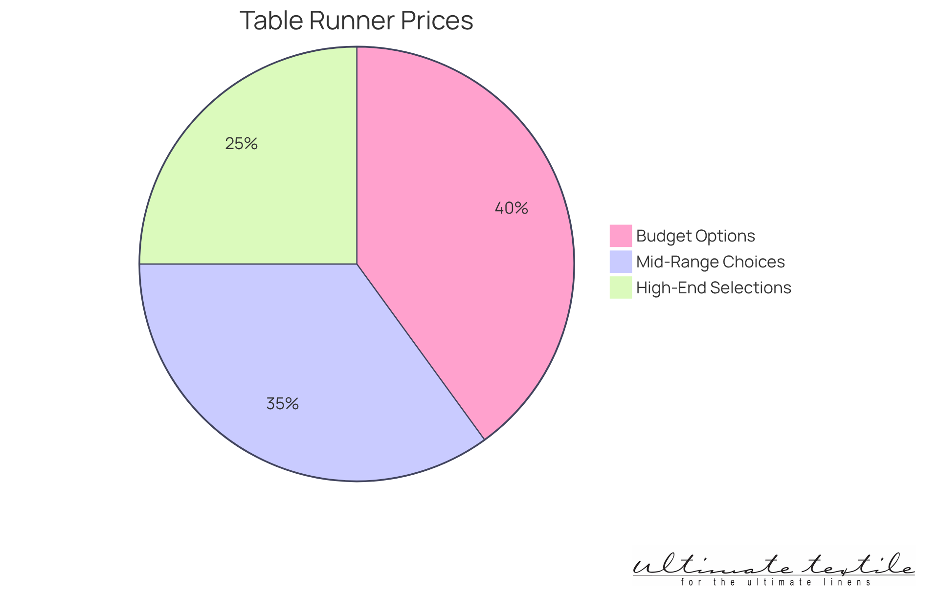 Each slice of the pie shows the different price ranges for table runners. The larger the slice, the more options exist in that price category, helping you understand where most products fall in terms of cost.