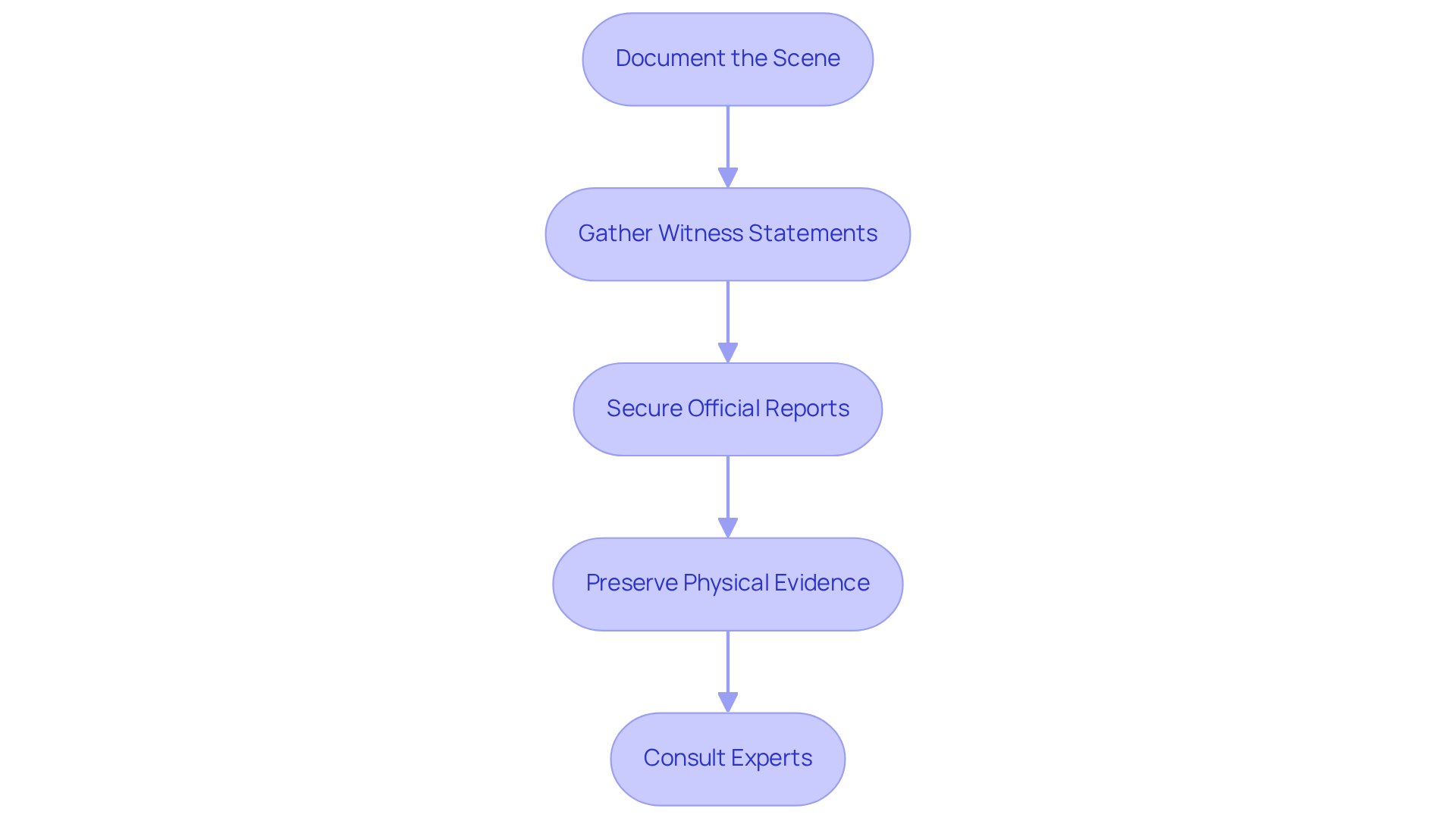 Each box represents a crucial step in the evidence collection process. Follow the arrows to see how each step builds on the previous one, guiding you through the necessary actions to strengthen your legal claim.