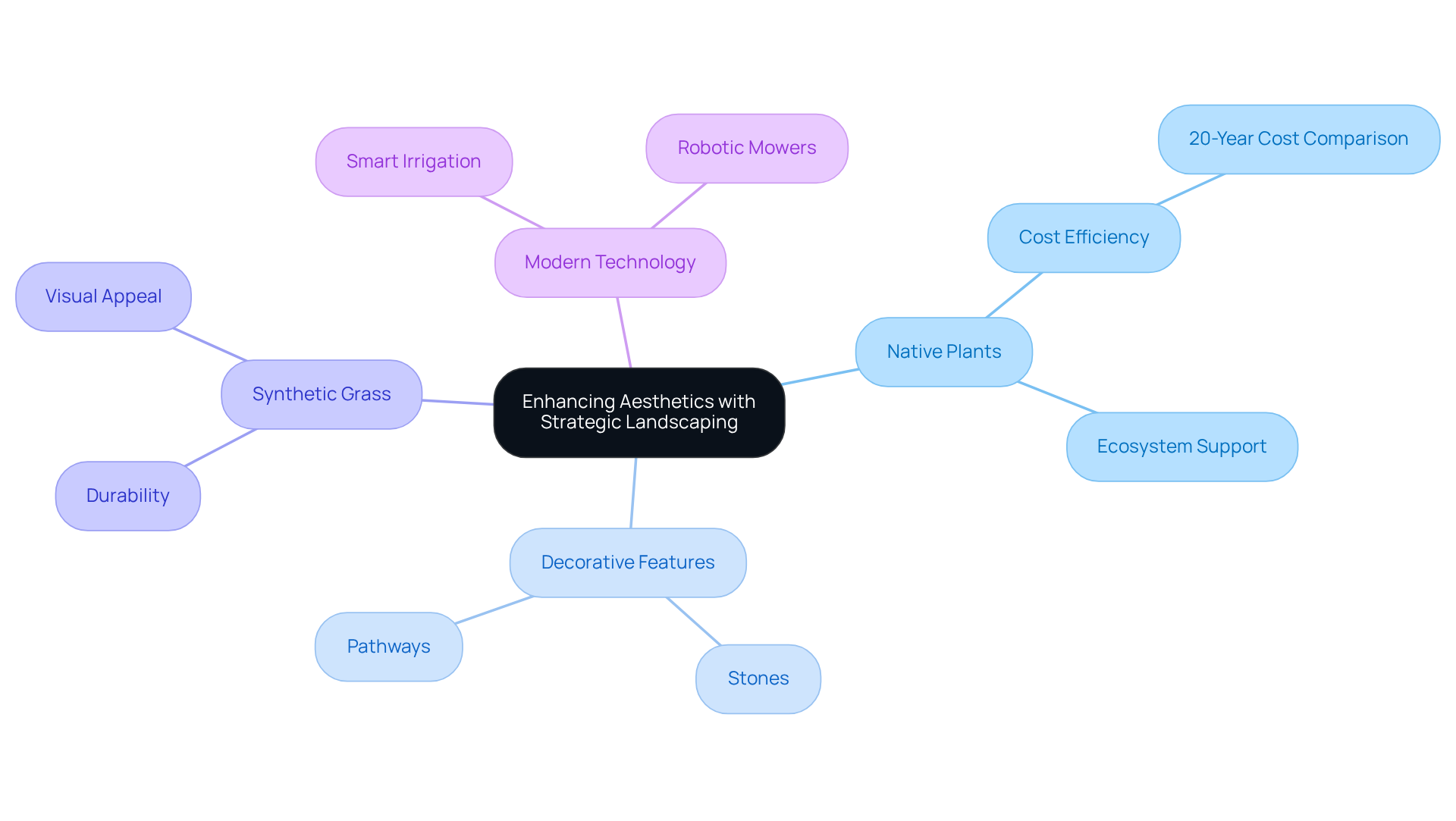 Start at the center with the main theme of landscaping. Follow the branches to explore different elements that contribute to beauty and functionality in outdoor golf areas. Each branch represents a key aspect, and the sub-branches provide more details on how they enhance the space.