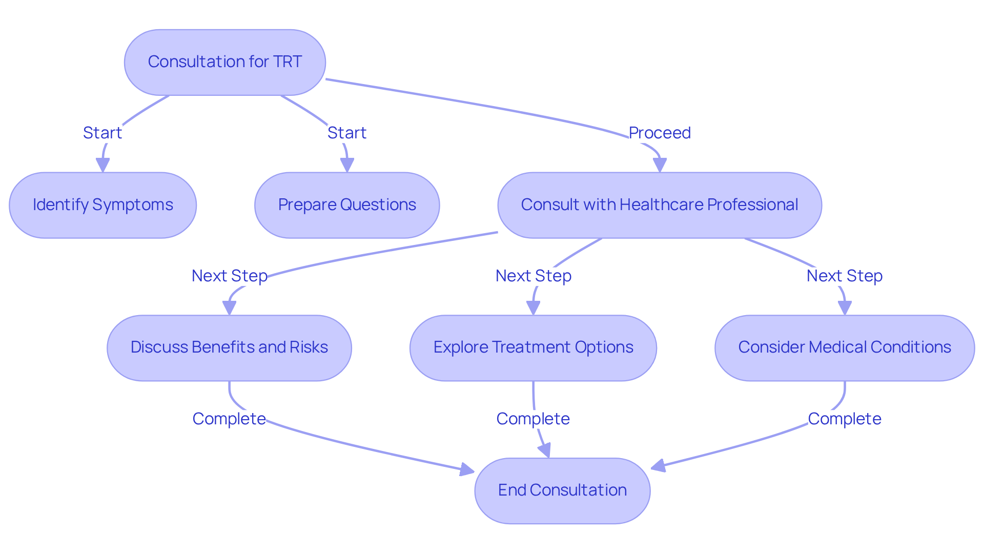 Follow the arrows to see the steps you should take when preparing for a consultation about testosterone replacement therapy. Each step helps ensure you’re ready for a productive discussion with your healthcare provider.
