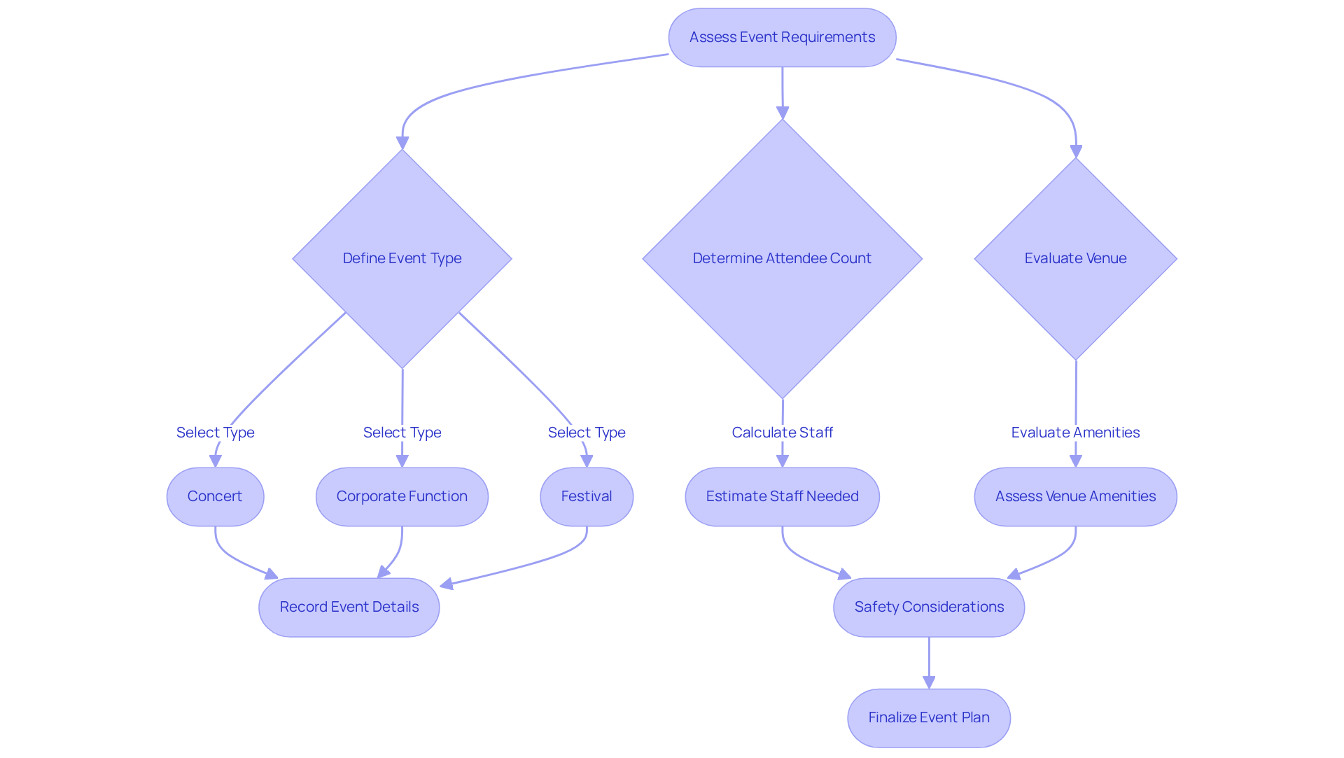 This flowchart guides you through the steps of planning an event. Start at the top and follow the arrows to see how to define your event type, estimate the number of attendees, and evaluate your venue. Each step helps ensure you have everything covered for a successful event. This flowchart guides you through the steps of planning an event. Start at the top and follow the arrows to see how to define your event type, estimate the number of attendees, and evaluate your venue. Each step helps ensure you have everything covered for a successful event.