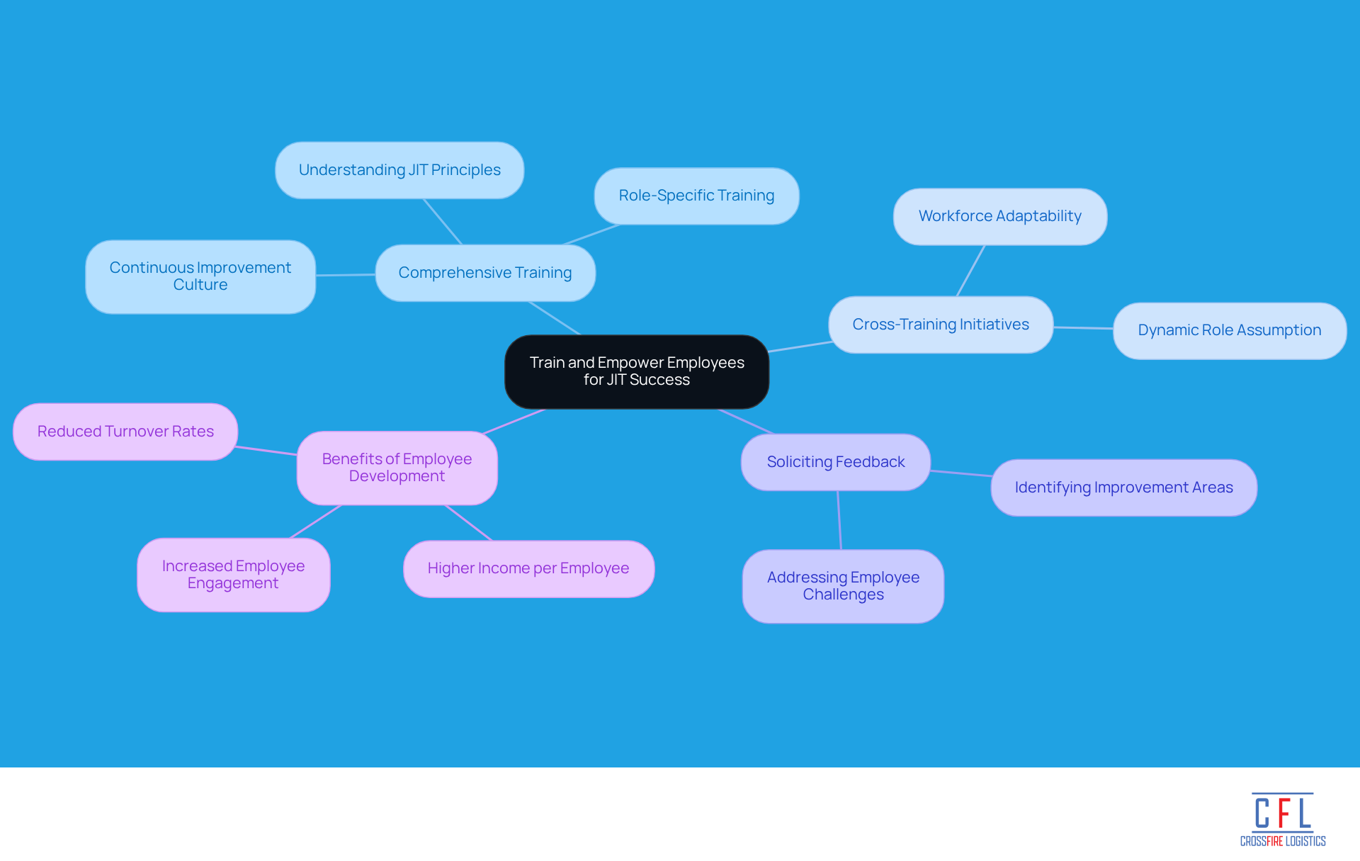 The central node represents the main goal of training and empowering employees. Each branch shows a strategy that supports this goal, with further details on actions or benefits that stem from each strategy.