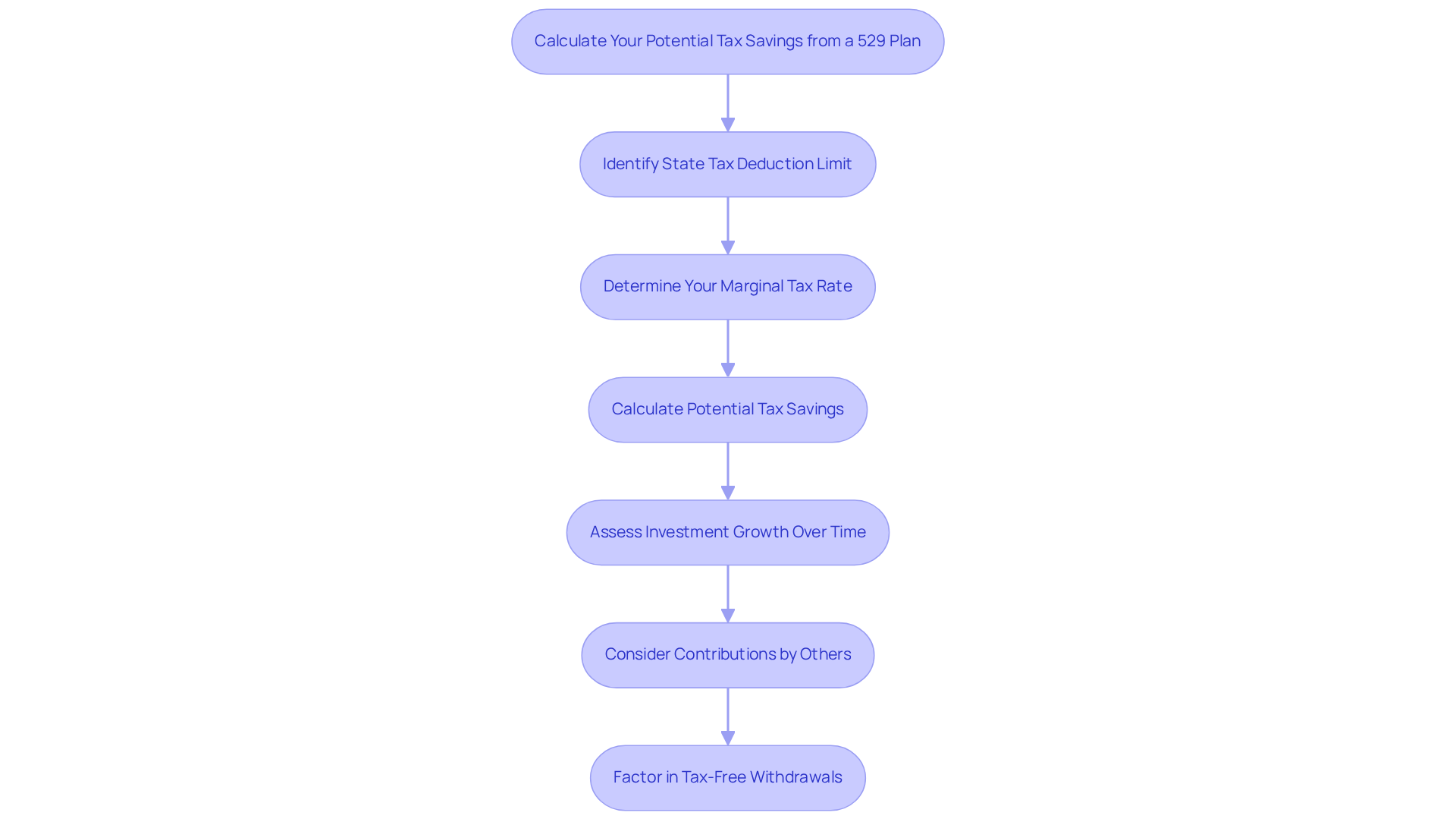 How Much Can a 529 Plan Save You in Taxes? A Step-by-Step Guide ...