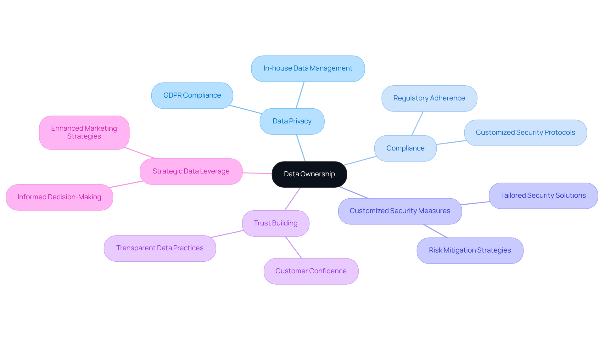 The central node represents the main idea of data ownership, while the branches illustrate the various benefits and implications of having control over customer information. Each branch highlights a different aspect, showing how they all connect back to the core concept.