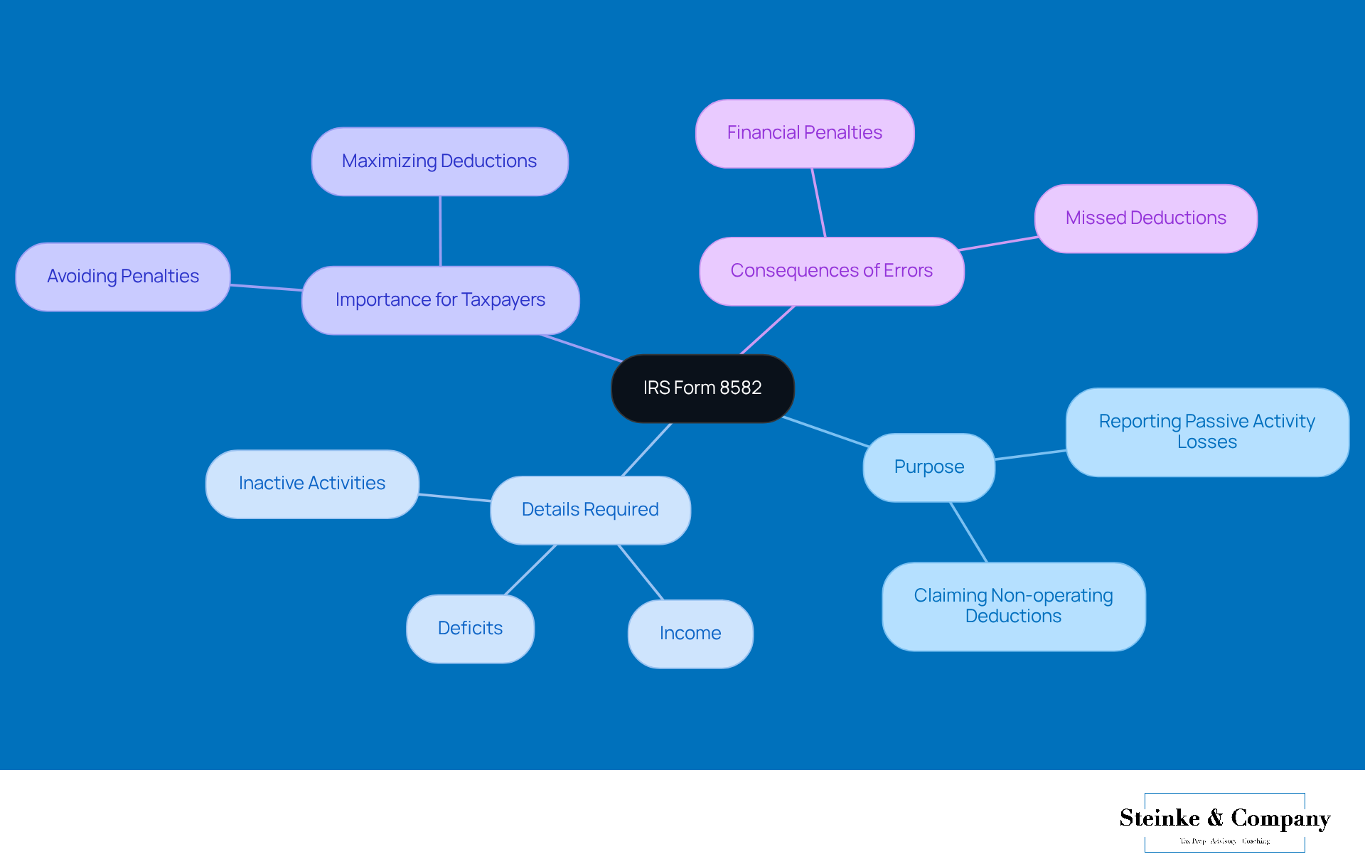 The center shows the form's name, and the branches highlight its purpose, necessary details, importance, and what happens if it's filled out incorrectly. Follow the branches to explore how everything connects! The center shows the form's name, and the branches highlight its purpose, necessary details, importance, and what happens if it's filled out incorrectly. Follow the branches to explore how everything connects!