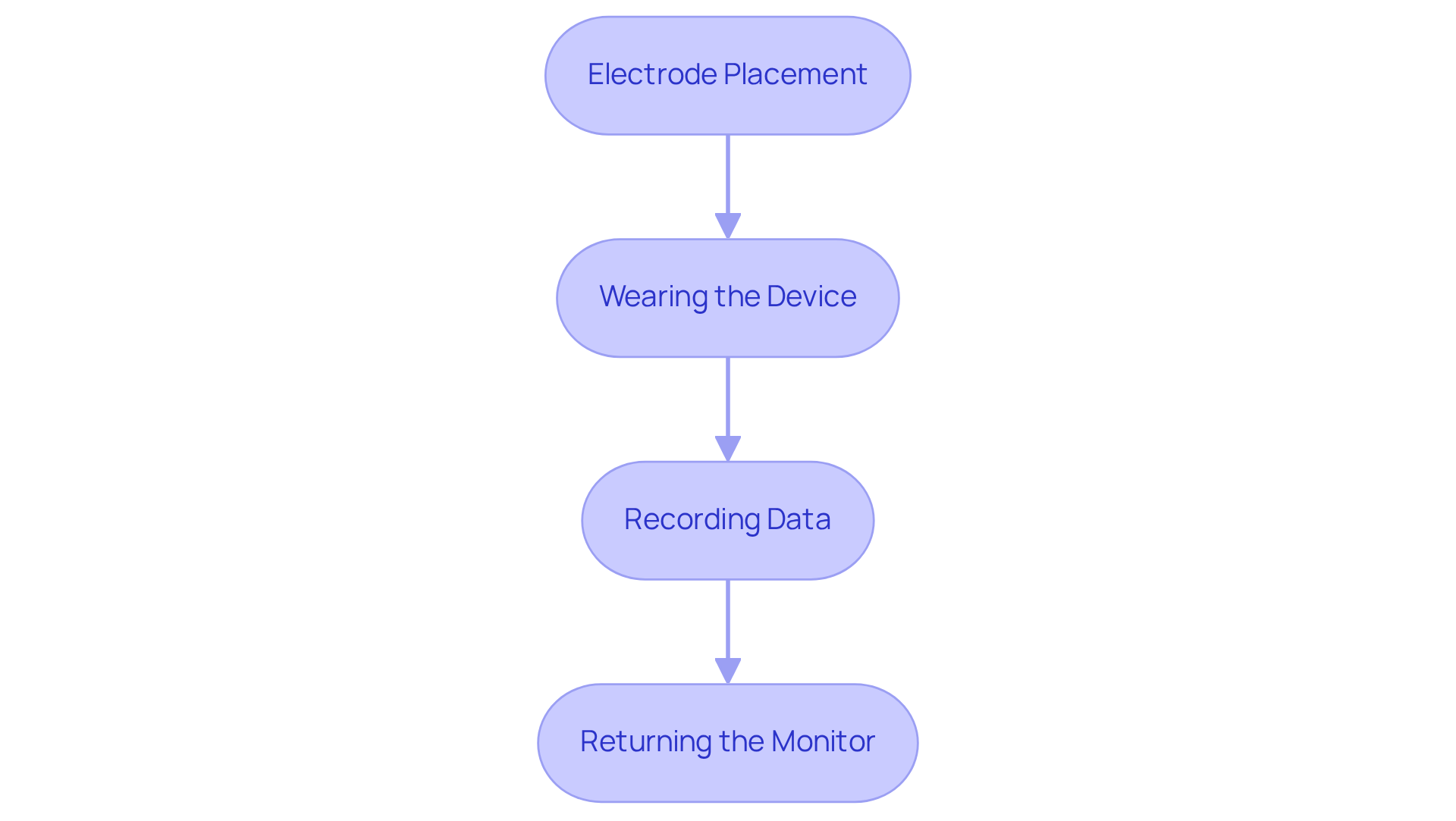 Each box represents a step in the Holter monitoring journey - follow the arrows to see how you move through the process from start to finish.