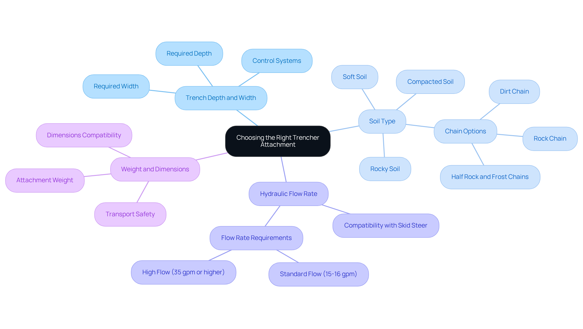 Start at the center with the main topic, then follow the branches to explore each important factor to consider when choosing a trencher attachment. Start at the center with the main topic, then follow the branches to explore each important factor to consider when choosing a trencher attachment.