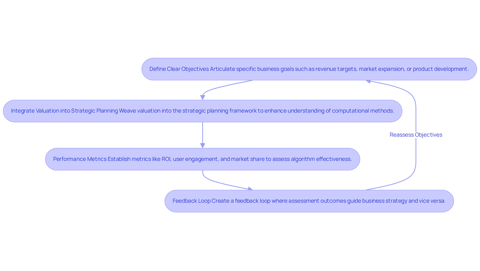 This flowchart shows the key steps tech CEOs should take to align algorithm valuation with their business goals. Follow the arrows to see how each step leads to the next, helping ensure that technology and business strategies work together effectively. This flowchart shows the key steps tech CEOs should take to align algorithm valuation with their business goals. Follow the arrows to see how each step leads to the next, helping ensure that technology and business strategies work together effectively.