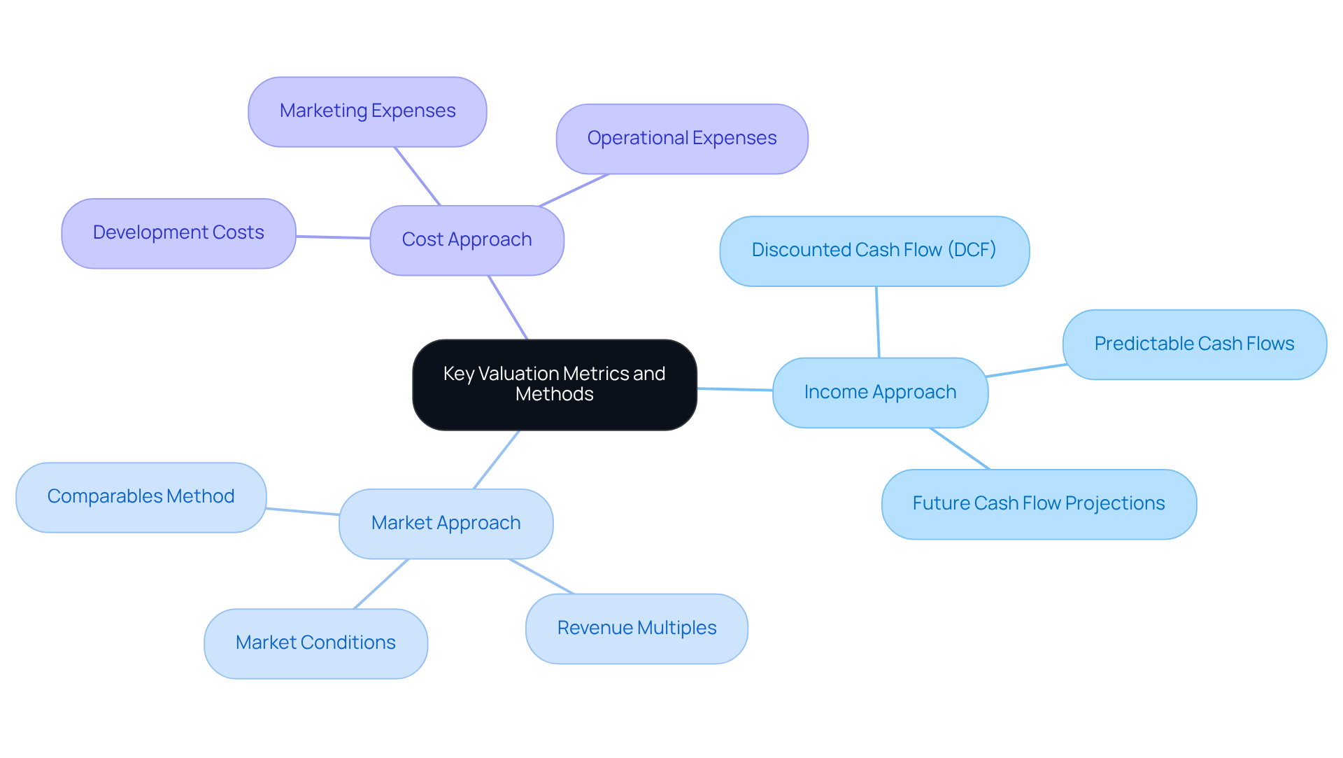 This mindmap illustrates the key methods for app valuation. Start at the center with the main topic, then follow the branches to explore each method and its specific details. Each color represents a different valuation approach, helping you see how they relate to the overall assessment process. This mindmap illustrates the key methods for app valuation. Start at the center with the main topic, then follow the branches to explore each method and its specific details. Each color represents a different valuation approach, helping you see how they relate to the overall assessment process.