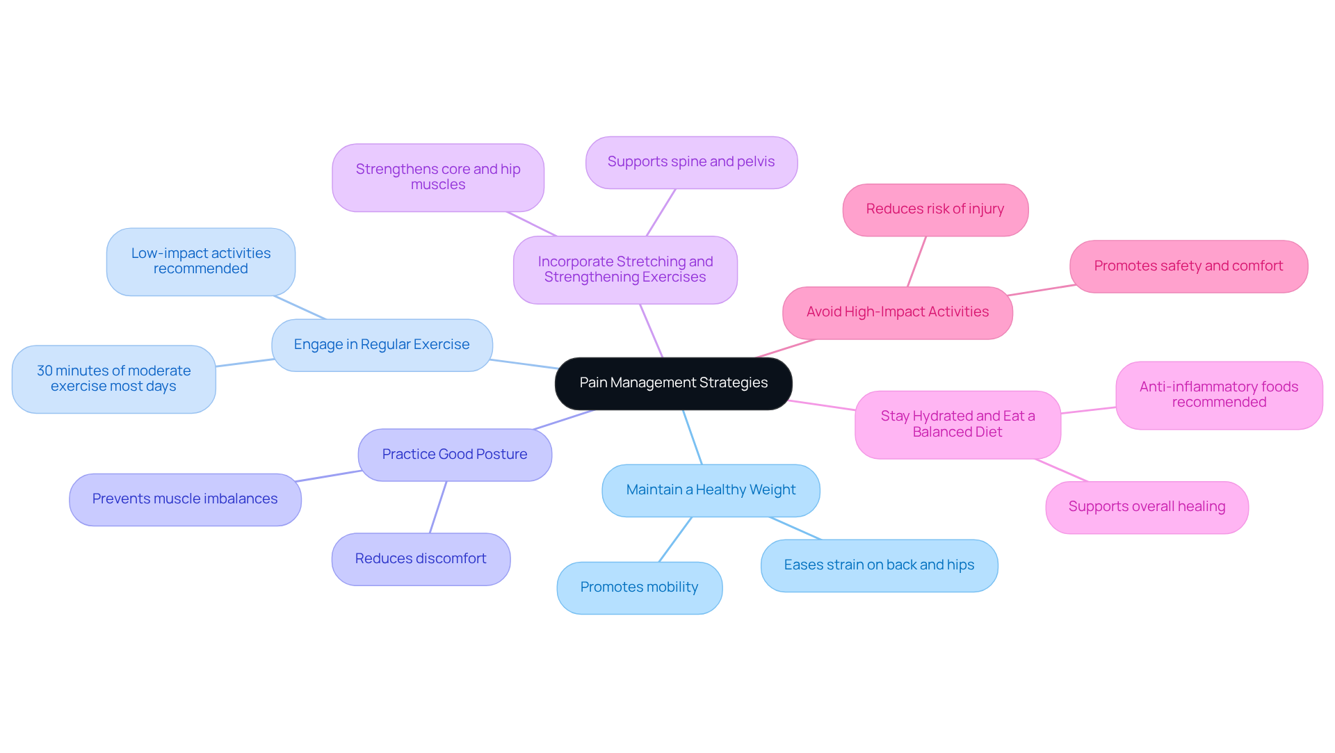 This mindmap shows various strategies you can adopt to manage pain effectively. Start at the center with the main goal of pain management, then follow the branches to explore each strategy. Each branch represents a different approach, and you can dive deeper into each one for more tips and insights. This mindmap shows various strategies you can adopt to manage pain effectively. Start at the center with the main goal of pain management, then follow the branches to explore each strategy. Each branch represents a different approach, and you can dive deeper into each one for more tips and insights.