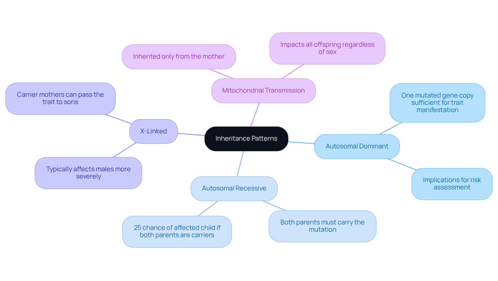 The central node represents the main topic of inheritance patterns, while the branches show different types and their importance in understanding hereditary risks. Each color-coded branch helps differentiate the types for easier comprehension.
