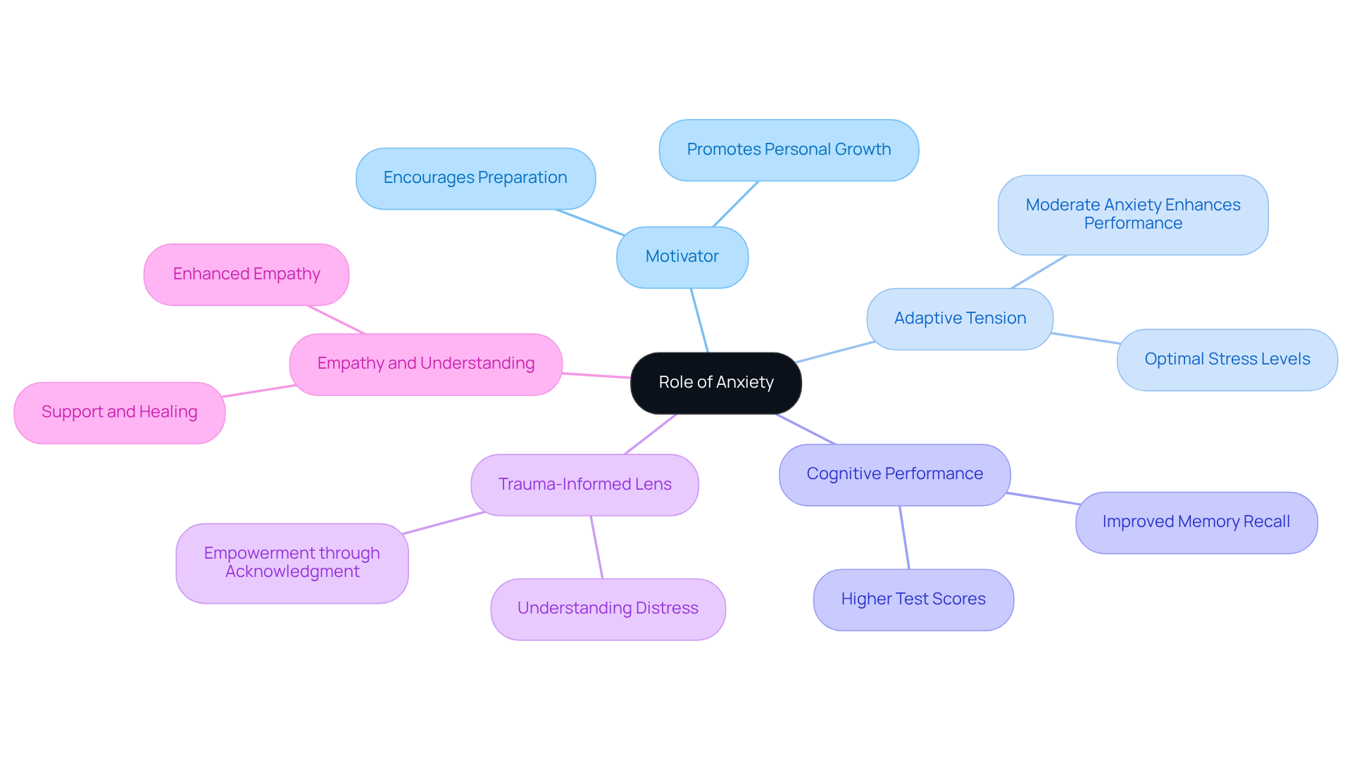 The central node represents the main idea of anxiety's role, while the branches show different perspectives and insights. Each color-coded branch helps you see how these ideas connect and contribute to a deeper understanding of anxiety.