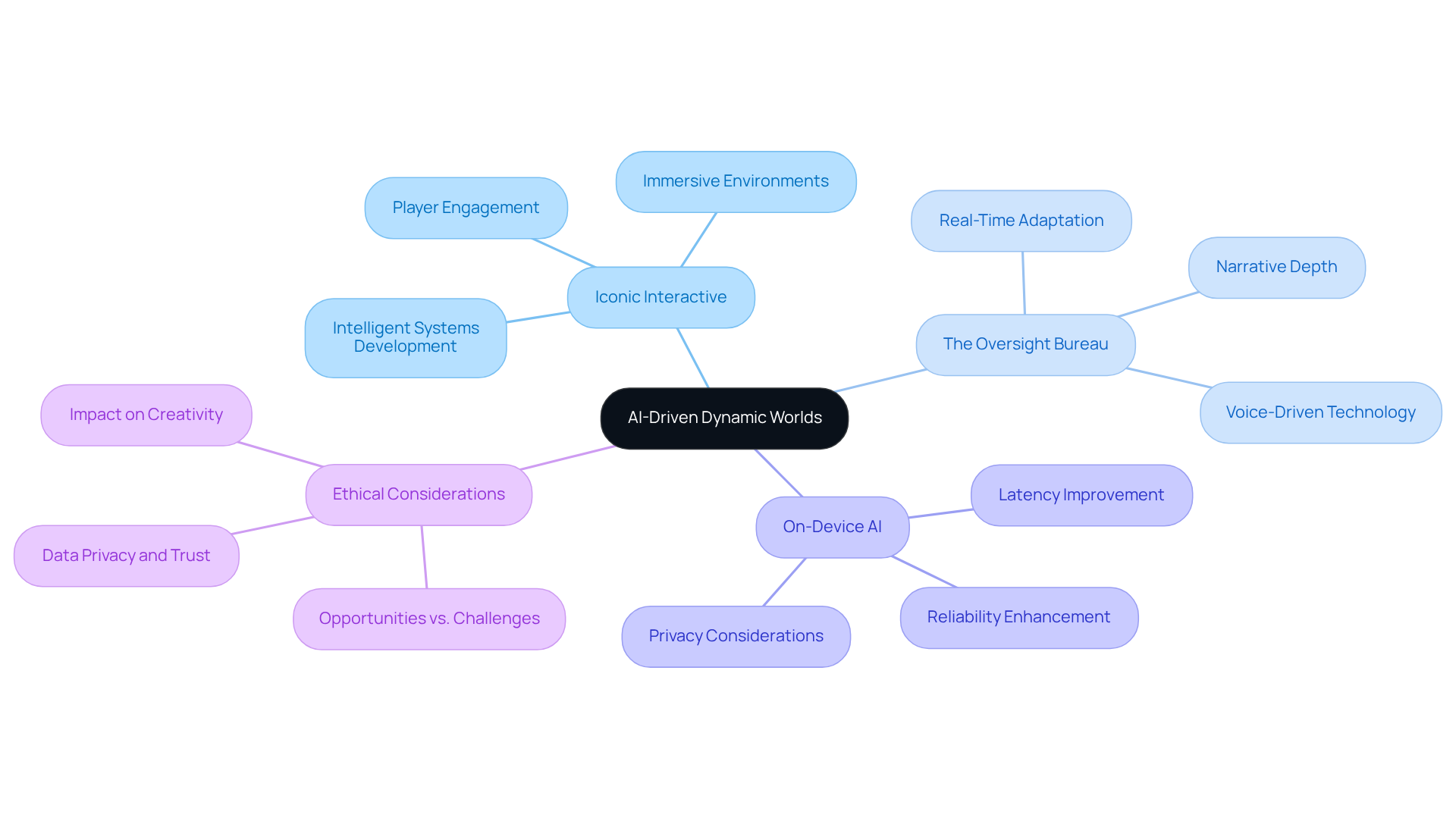 Start at the center with the main theme, then explore the branches to see how different aspects of AI technology and its implications connect to the overall concept of immersive virtual environments.