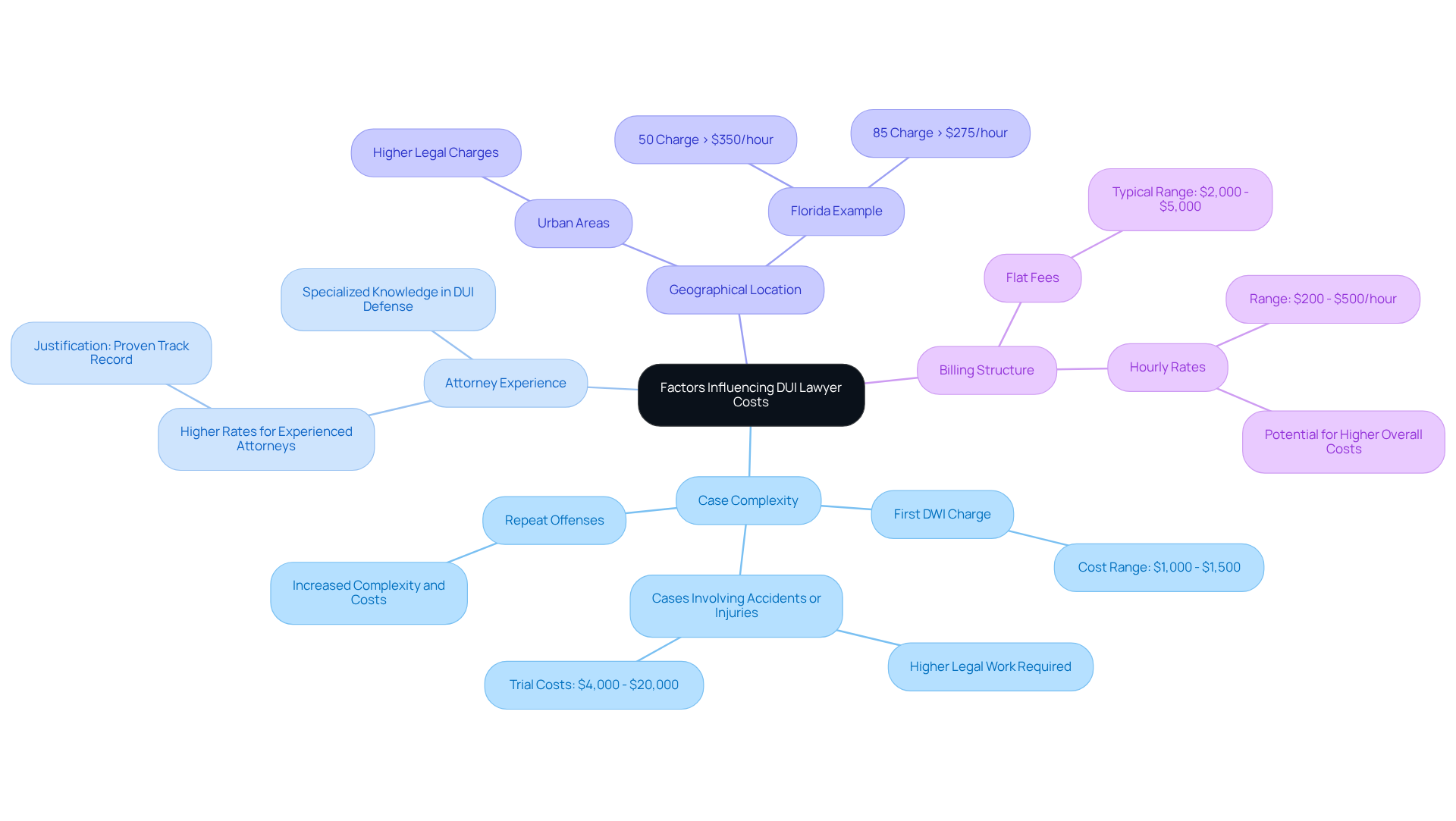 The central node represents the main topic, while the branches show the key factors that affect costs. Each sub-branch provides more detail about that factor, helping you understand how they all connect.