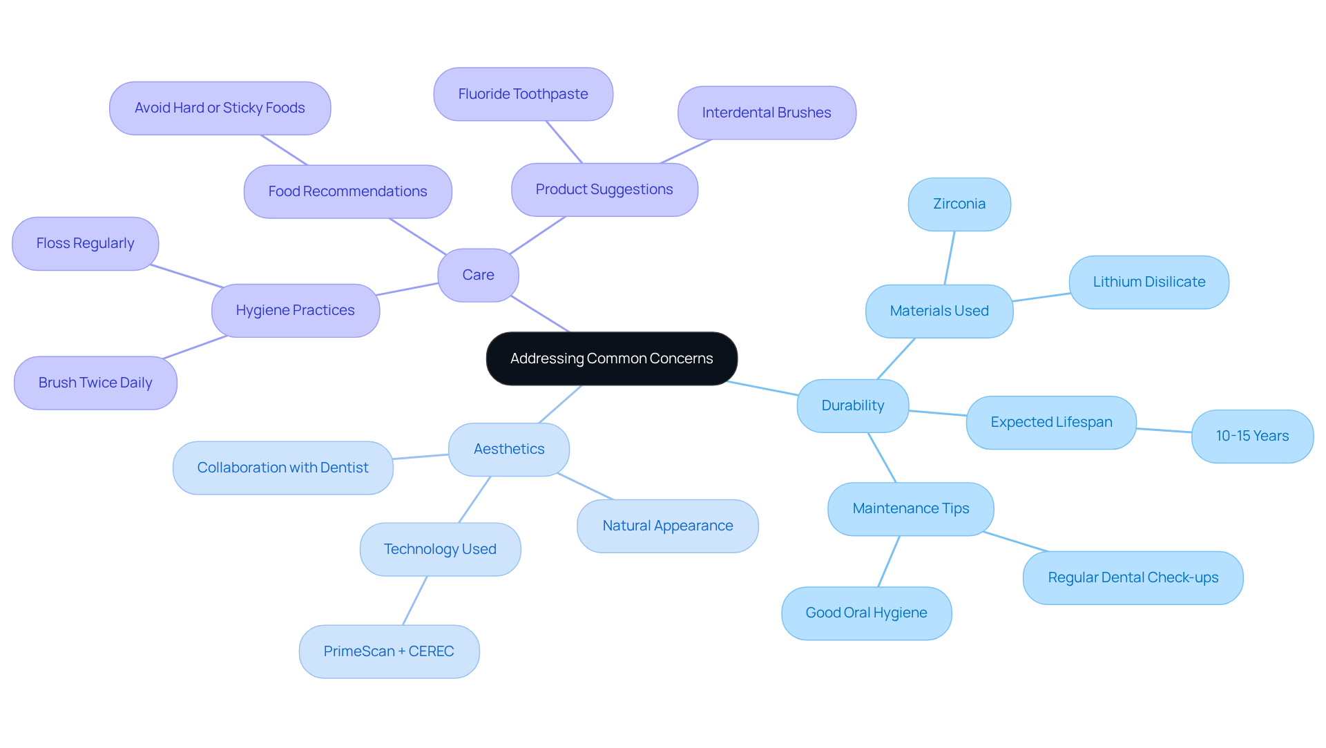This mindmap helps you visualize the main concerns patients have about same-day restorations. Each branch represents a key area: durability, aesthetics, and care. Follow the branches to see detailed information about each concern and how they relate to your overall experience. This mindmap helps you visualize the main concerns patients have about same-day restorations. Each branch represents a key area: durability, aesthetics, and care. Follow the branches to see detailed information about each concern and how they relate to your overall experience.