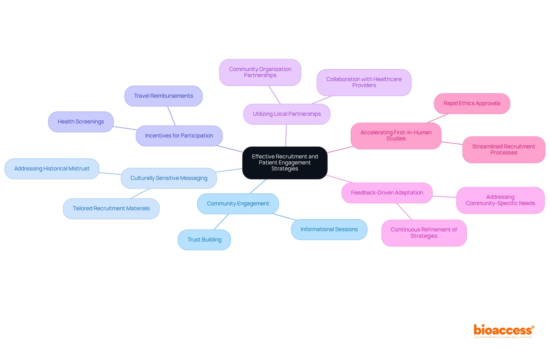 The central node represents the overall goal of effective recruitment and engagement, while each branch details a specific strategy. The colors help differentiate the strategies, making it easier to follow and understand how they contribute to the main objective.