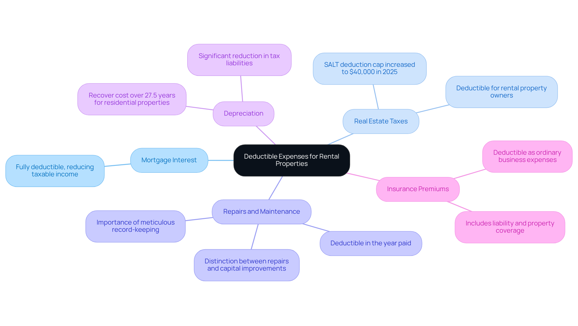 This mindmap starts with the main topic of deductible expenses for landlords. Each branch represents a different type of deductible cost, and the sub-branches provide additional details. This visual helps you see how various expenses can impact your renting income tax strategy.