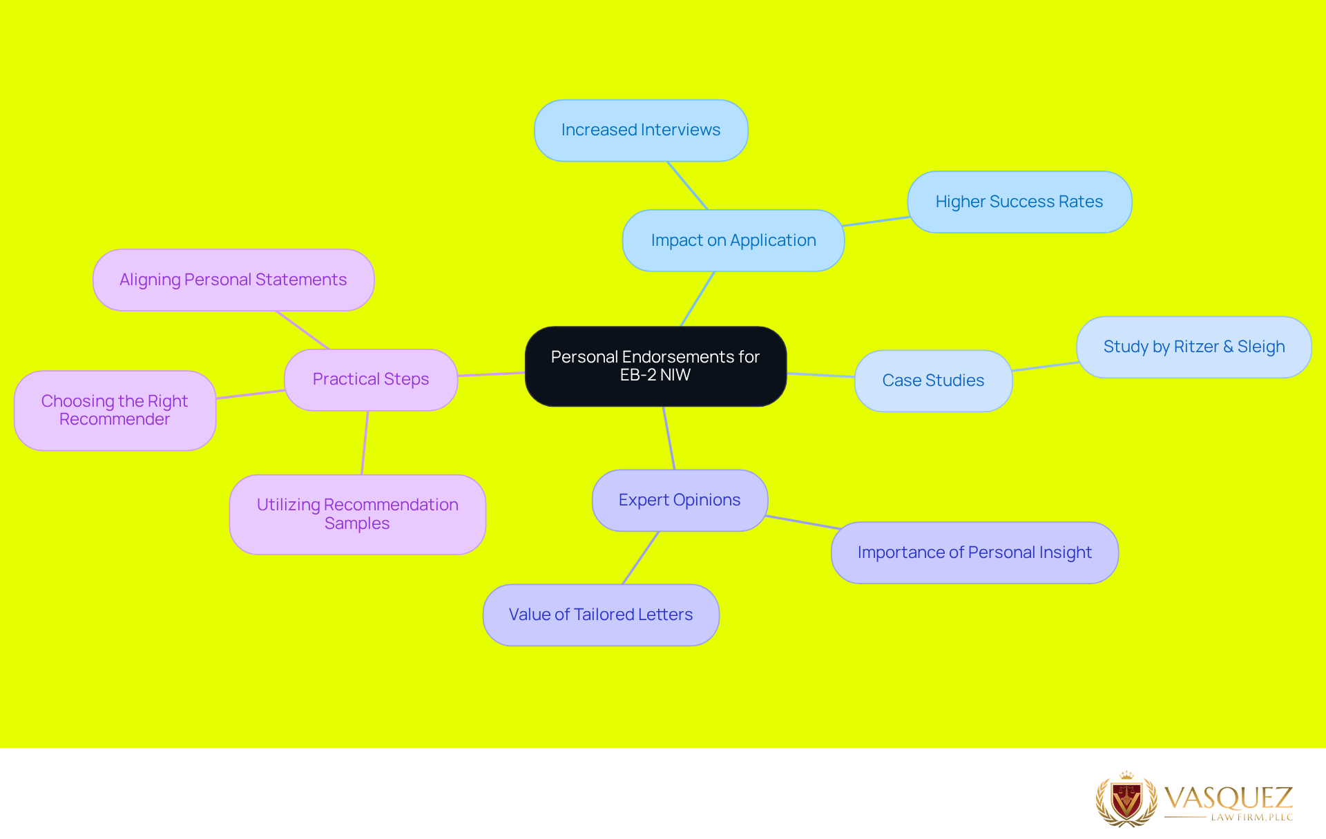 This mindmap illustrates how personal endorsements can significantly influence your EB-2 NIW application. Start at the center with the main idea, then explore how endorsements impact your chances, learn from case studies, hear from experts, and discover practical steps to enhance your application. This mindmap illustrates how personal endorsements can significantly influence your EB-2 NIW application. Start at the center with the main idea, then explore how endorsements impact your chances, learn from case studies, hear from experts, and discover practical steps to enhance your application.
