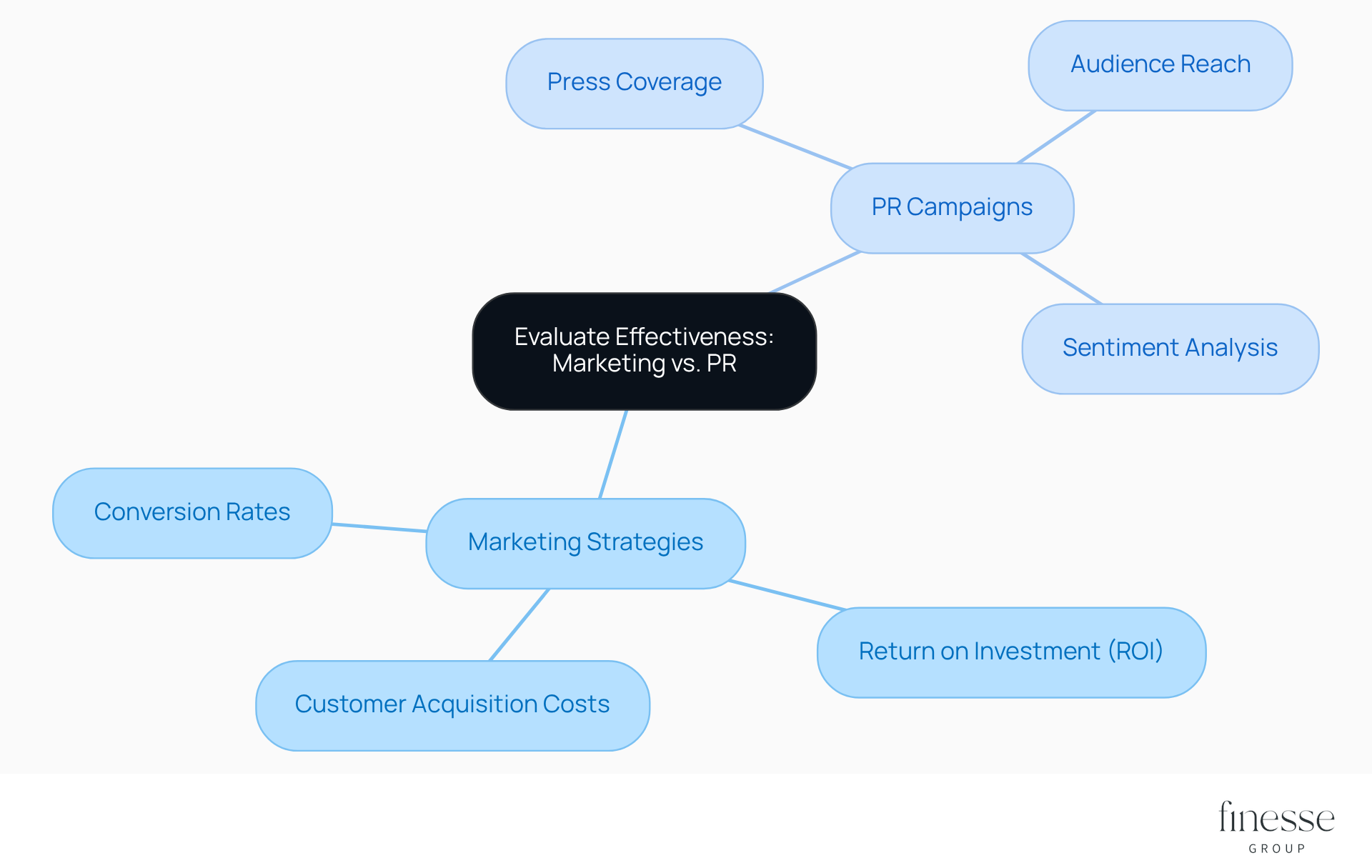The center shows the overall focus, while each branch leads to specific metrics for either marketing or PR, helping visualize how each strategy measures effectiveness. The center shows the overall focus, while each branch leads to specific metrics for either marketing or PR, helping visualize how each strategy measures effectiveness.