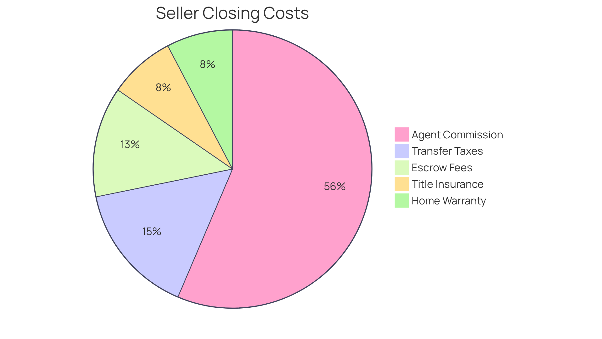 Each slice of the pie shows a different cost associated with selling a home. The larger the slice, the more significant that cost is in relation to the total closing costs.