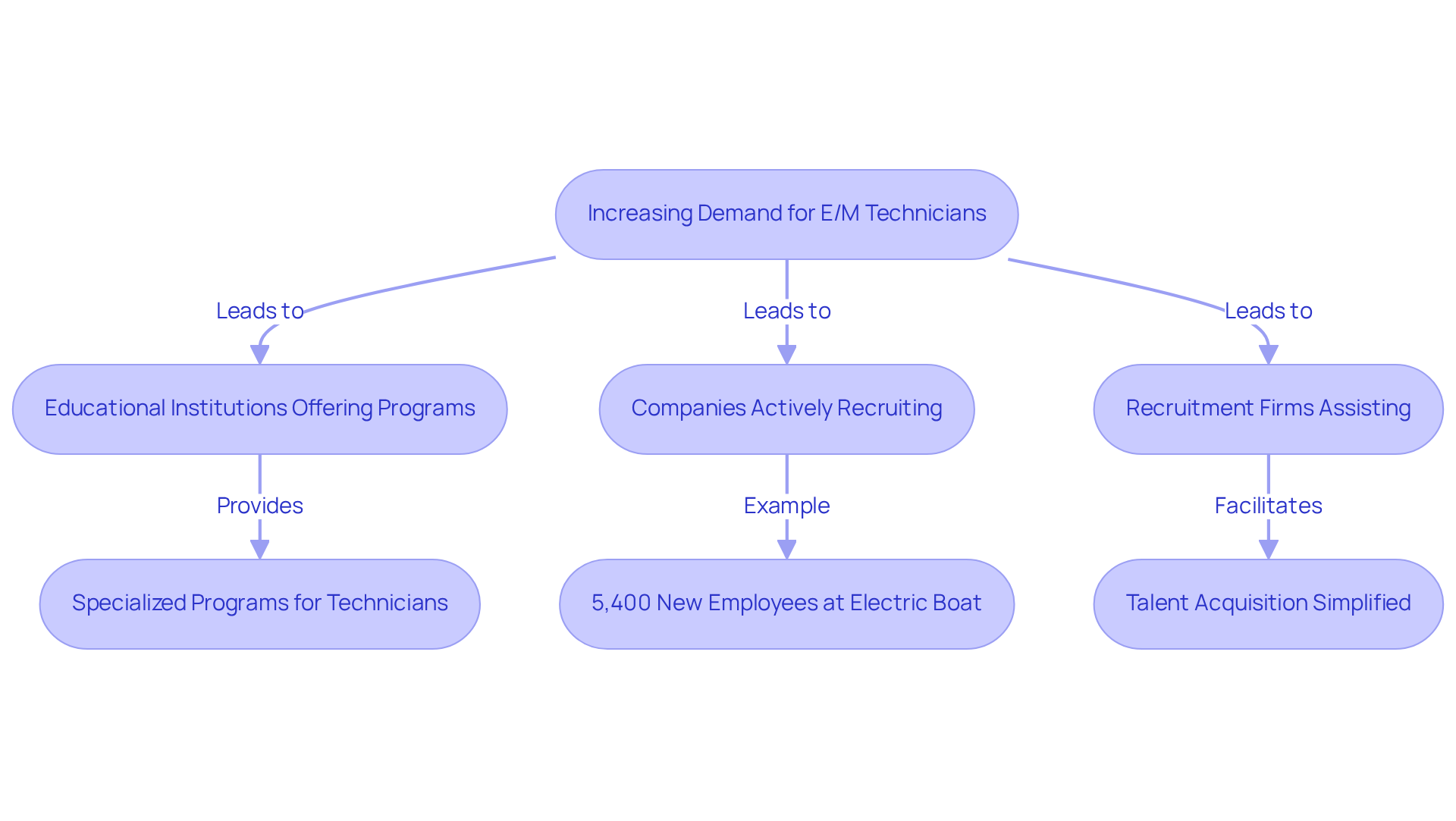 This flowchart shows how the demand for E/M technicians leads to educational programs, recruitment efforts, and partnerships with firms, illustrating the steps companies take to fill these vital roles. This flowchart shows how the demand for E/M technicians leads to educational programs, recruitment efforts, and partnerships with firms, illustrating the steps companies take to fill these vital roles.