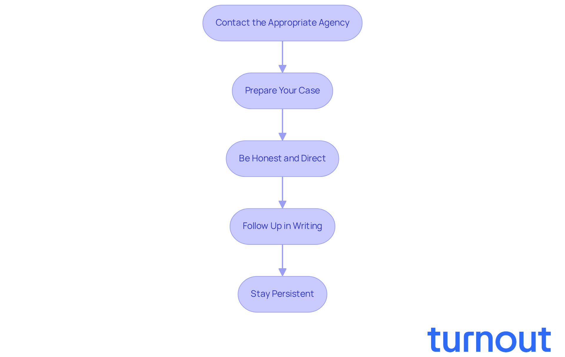 Each box represents a step you should take when communicating with tax authorities. Follow the arrows to see the order in which to approach each step for the best chance of resolving your tax issues.