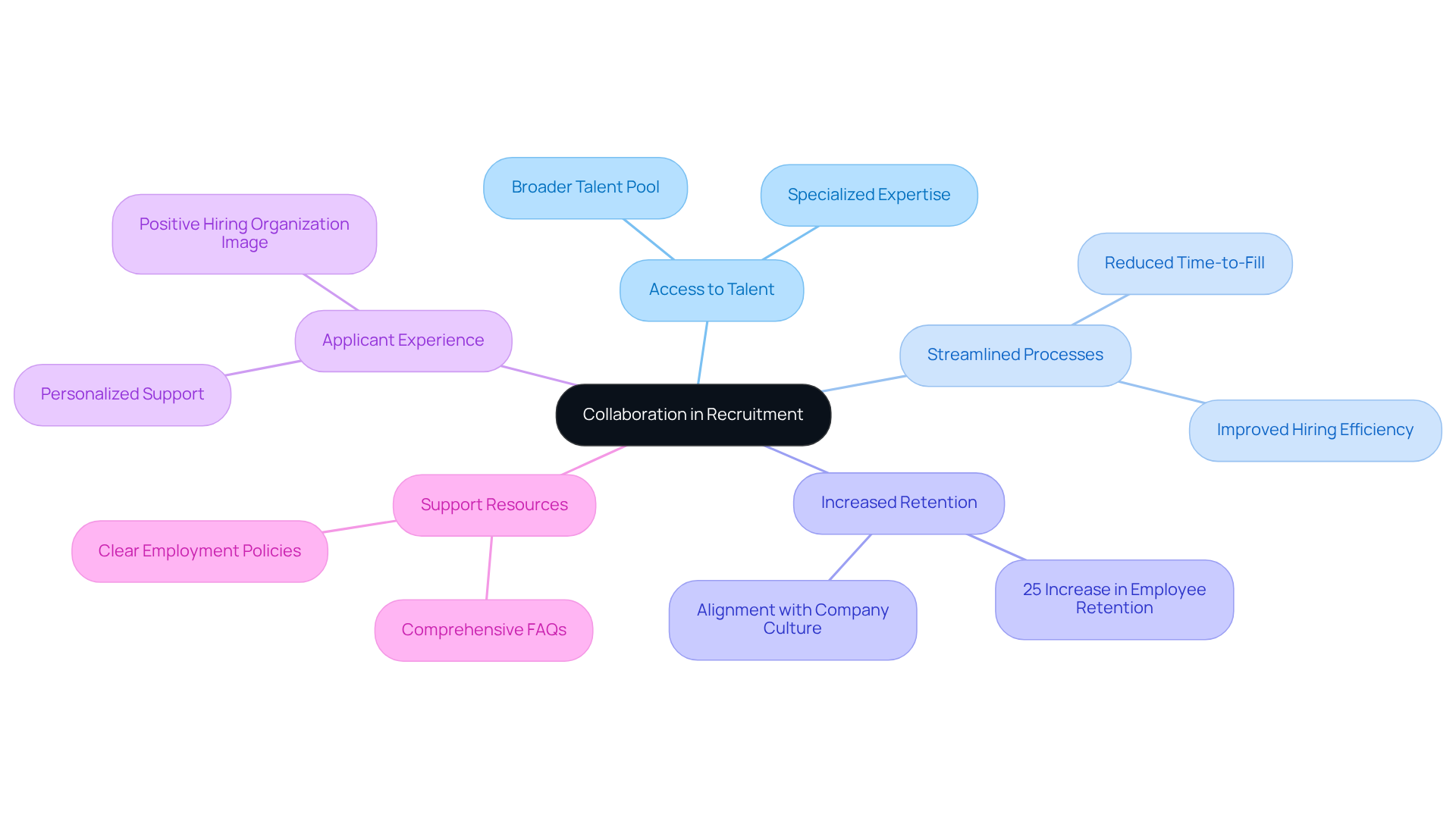Start at the center with the main idea of collaboration, then explore each branch to see the various advantages and insights related to working with recruitment agencies. Start at the center with the main idea of collaboration, then explore each branch to see the various advantages and insights related to working with recruitment agencies.