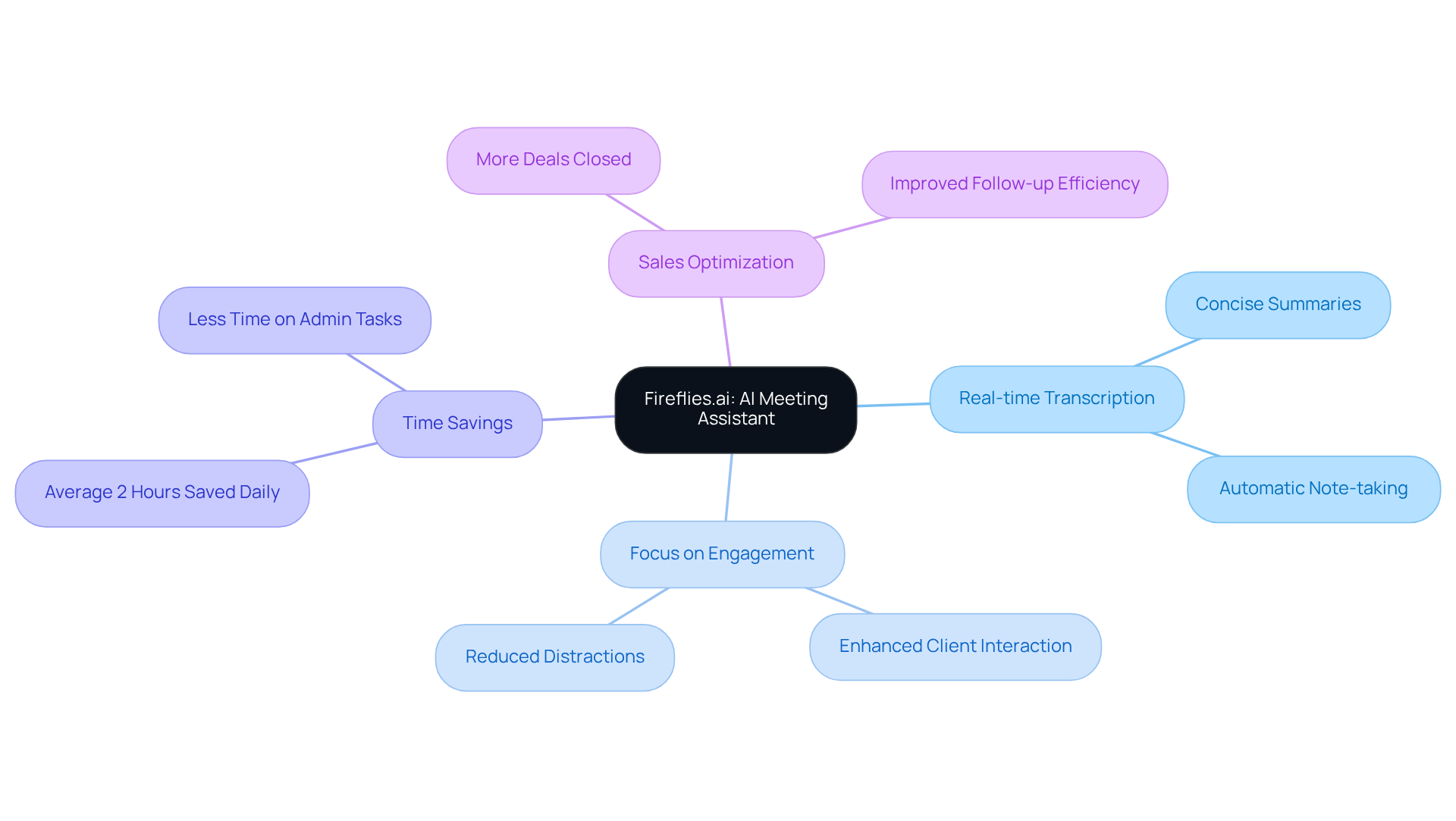 The central node represents Fireflies.ai, while the branches show its key benefits. Each sub-branch provides more detail on how these benefits can enhance your sales process.