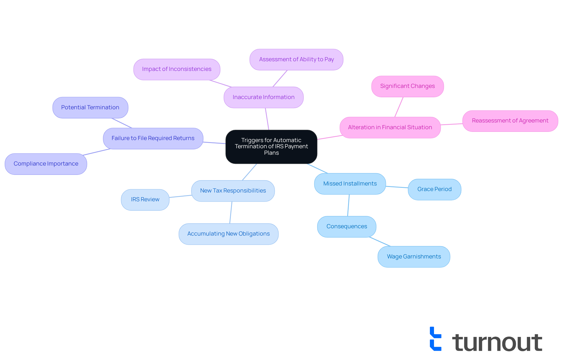 The central idea is the potential termination of IRS payment plans. Each branch represents a specific trigger that can lead to this termination. Understanding these triggers helps taxpayers maintain their agreements and avoid financial issues. The central idea is the potential termination of IRS payment plans. Each branch represents a specific trigger that can lead to this termination. Understanding these triggers helps taxpayers maintain their agreements and avoid financial issues.