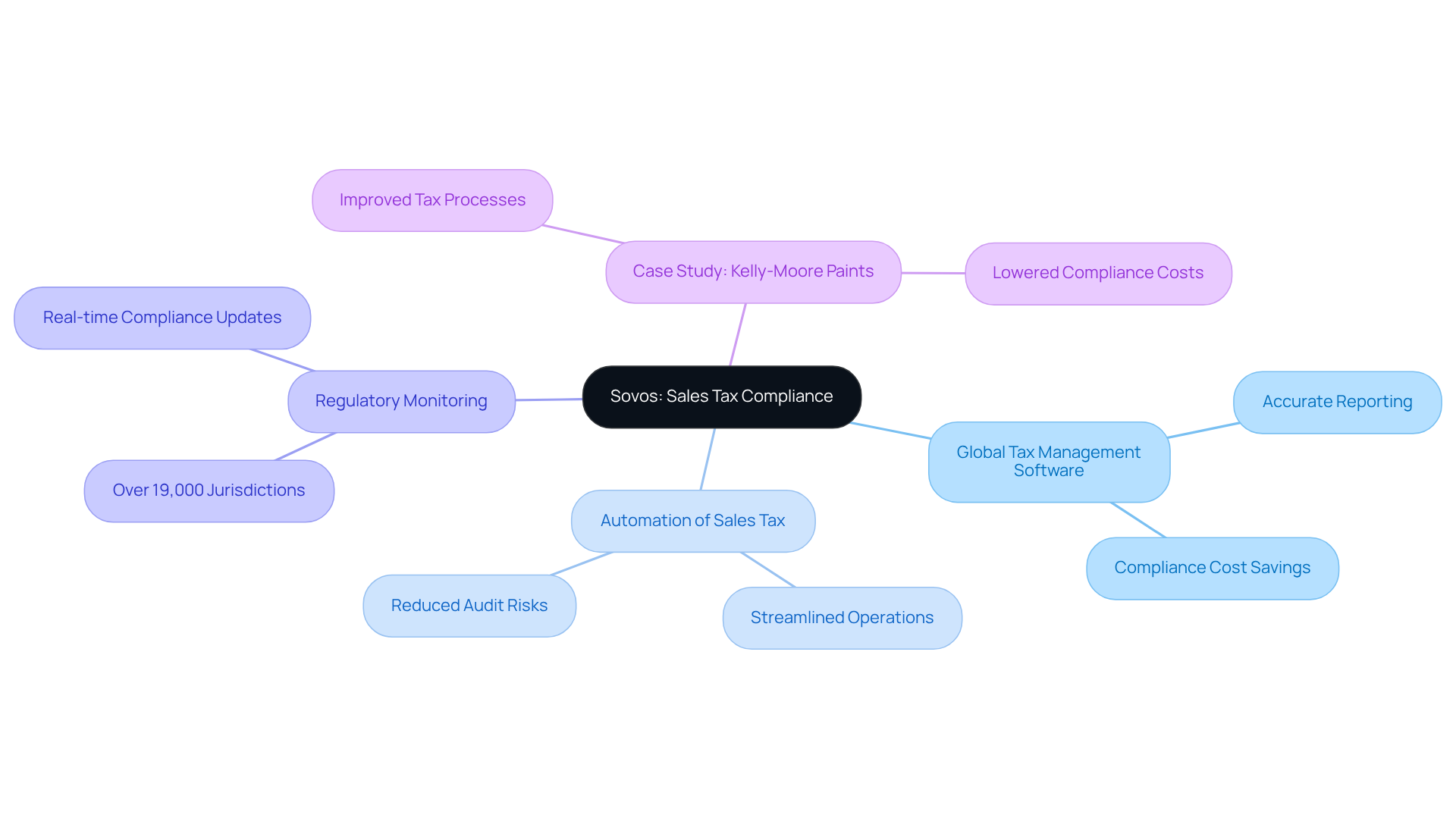 The central node represents Sovos's role in tax compliance, while the branches show different aspects of its services and their benefits. Follow the branches to understand how Sovos supports e-commerce businesses.