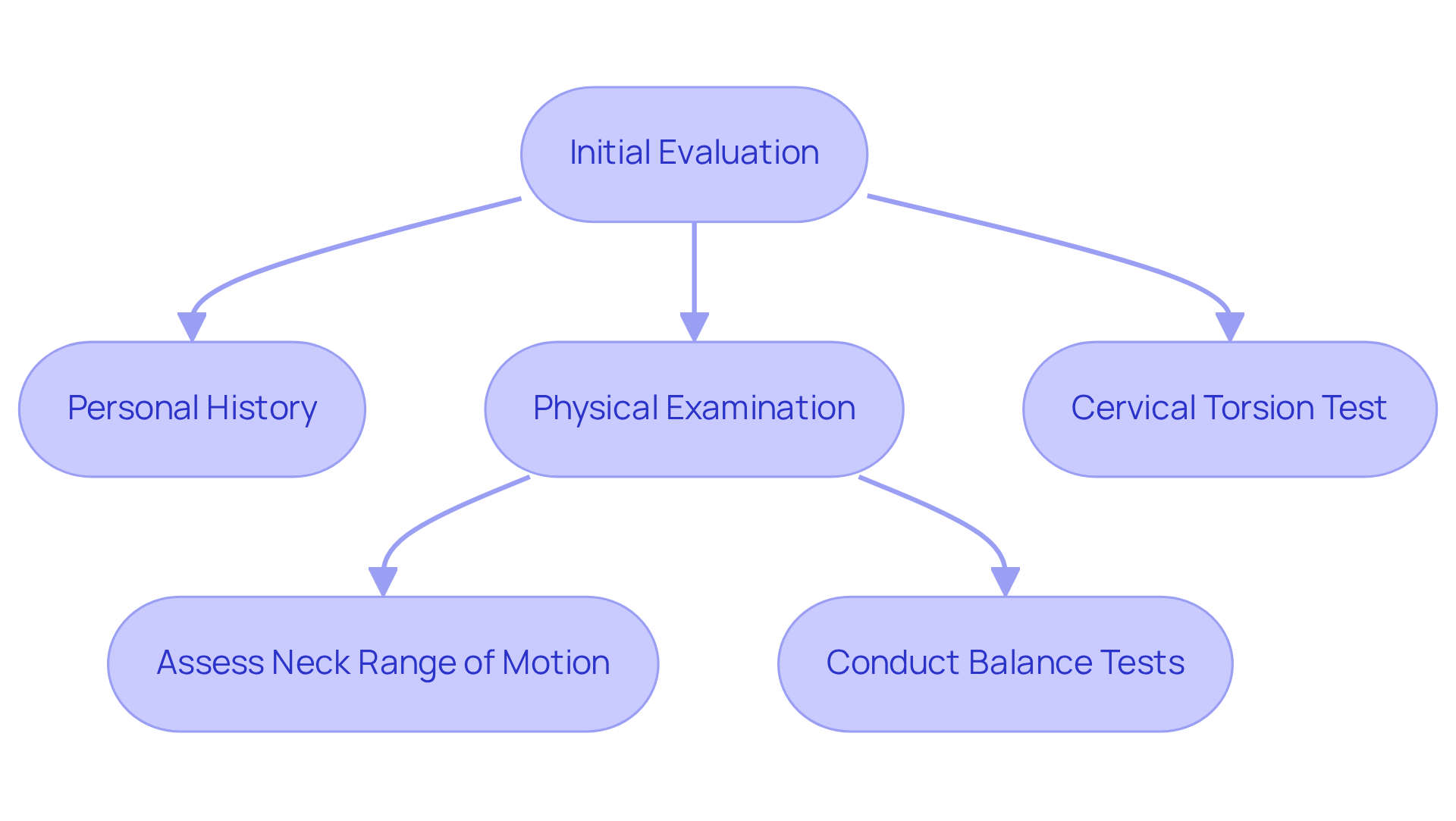 This flowchart outlines the steps taken to diagnose cervicogenic dizziness. Start with the initial evaluation, then follow the arrows to see how each assessment leads to the next, ensuring a thorough understanding of your symptoms.