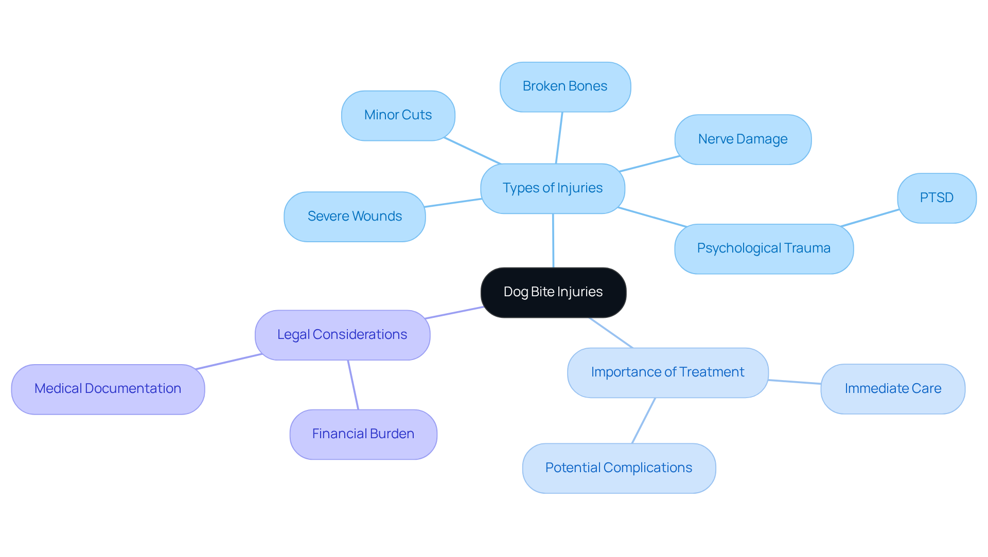 This mindmap starts with the central theme of dog bite injuries and branches out into various types of injuries and their implications. Each branch represents a different aspect of the topic, helping you see how they connect and why understanding them is crucial. This mindmap starts with the central theme of dog bite injuries and branches out into various types of injuries and their implications. Each branch represents a different aspect of the topic, helping you see how they connect and why understanding them is crucial.
