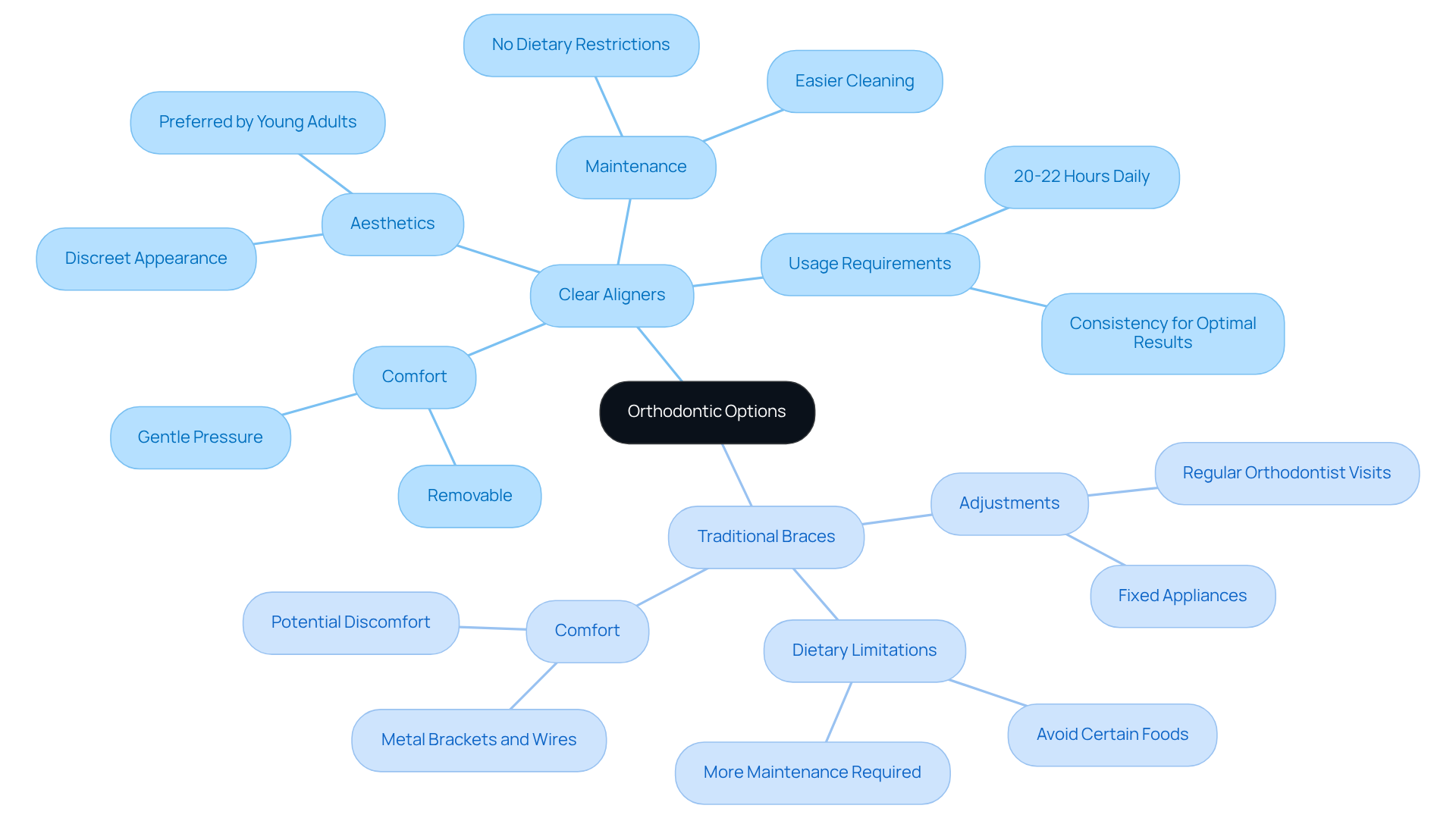 This mindmap shows the two main orthodontic options: clear aligners and traditional braces. Each branch highlights key features and benefits, helping you understand the differences and similarities at a glance. This mindmap shows the two main orthodontic options: clear aligners and traditional braces. Each branch highlights key features and benefits, helping you understand the differences and similarities at a glance.