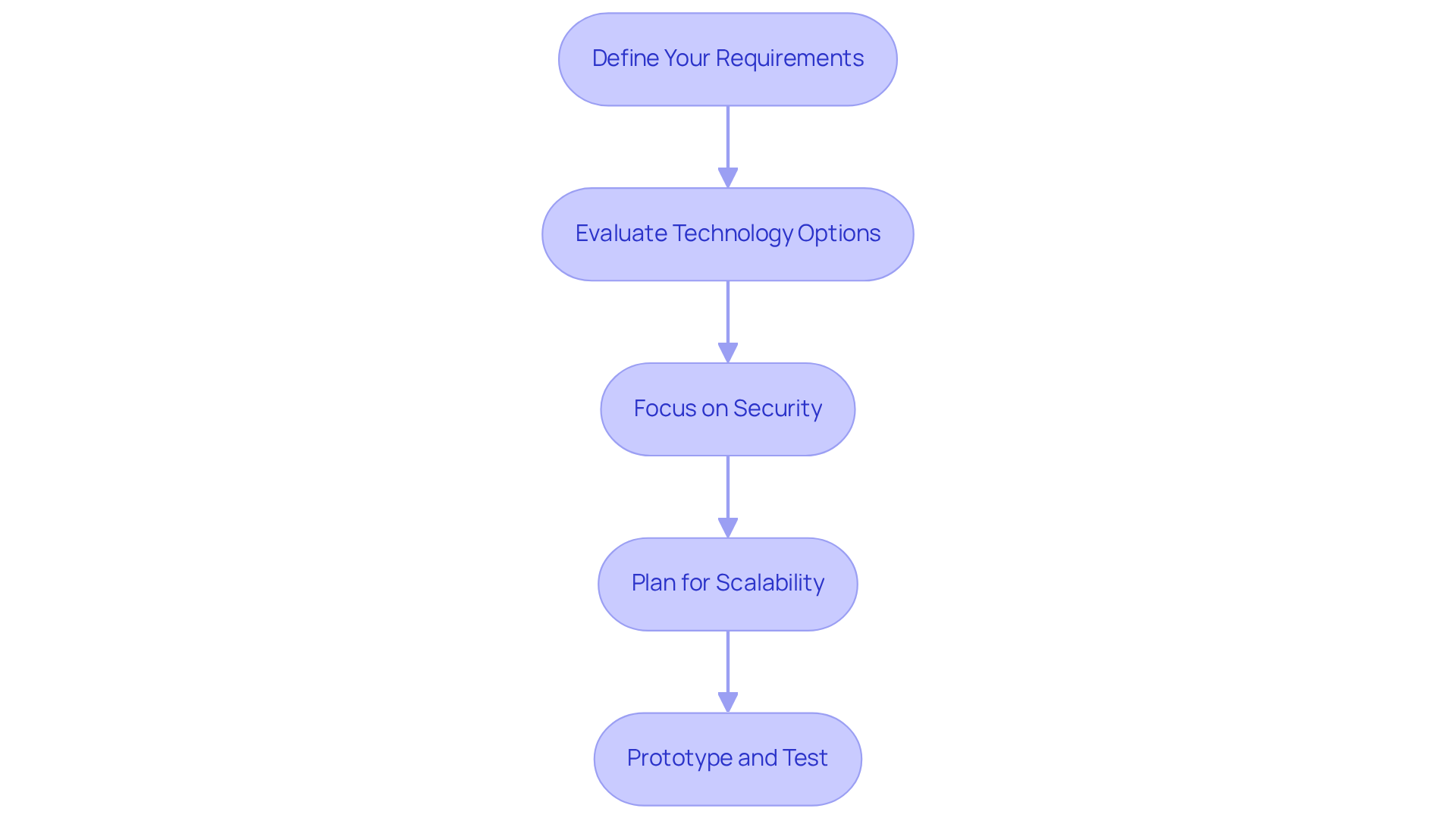 This flowchart guides you through the steps to select the right technology stack for your software as a service. Start at the top and follow the arrows down to see what you need to do next at each stage.
