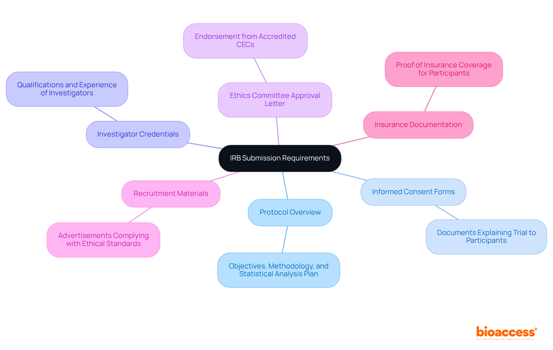 This mindmap shows the essential documents needed for IRB submission. Each branch represents a required item, and you can follow the branches to understand what each document entails.