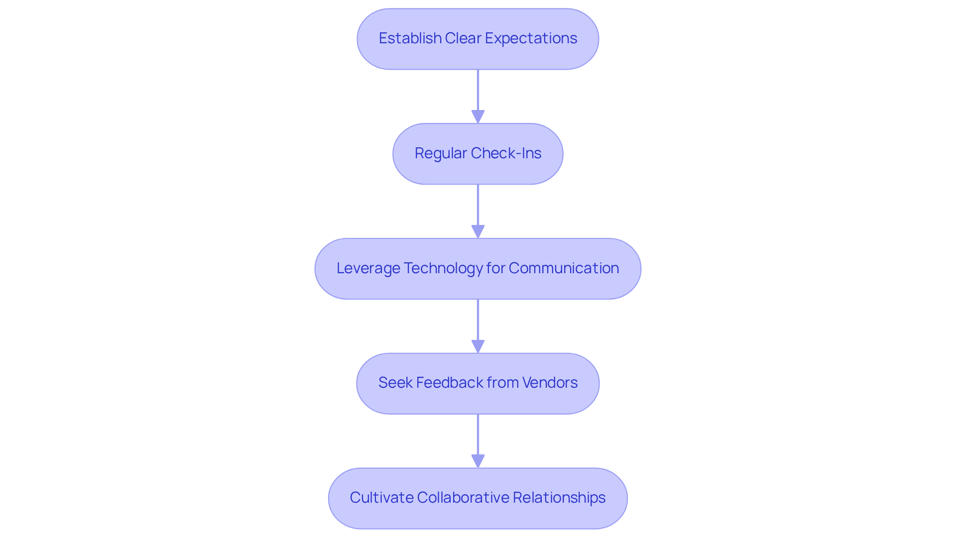 This flowchart outlines the key steps to build effective communication with trophy vendors. Follow the arrows to see how each step connects to the next, leading to a stronger partnership and better procurement outcomes.