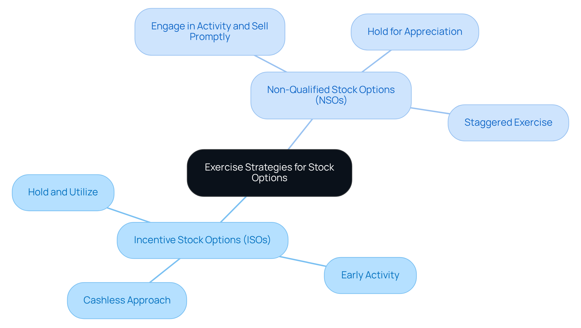 This mindmap illustrates the different strategies for exercising stock options. The central node represents the overall topic, while the branches show the two types of stock options and their respective strategies. Each strategy is a way families can approach exercising their options, helping them understand their choices better.