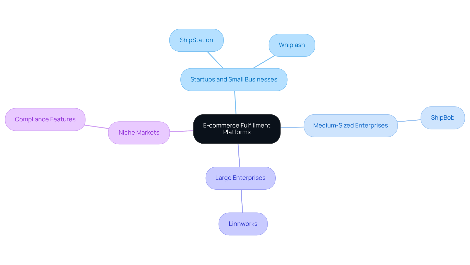 This mindmap shows how different e-commerce platforms cater to various business needs. Start at the center with the main topic, then explore each branch to see which platforms are best suited for different types of businesses.