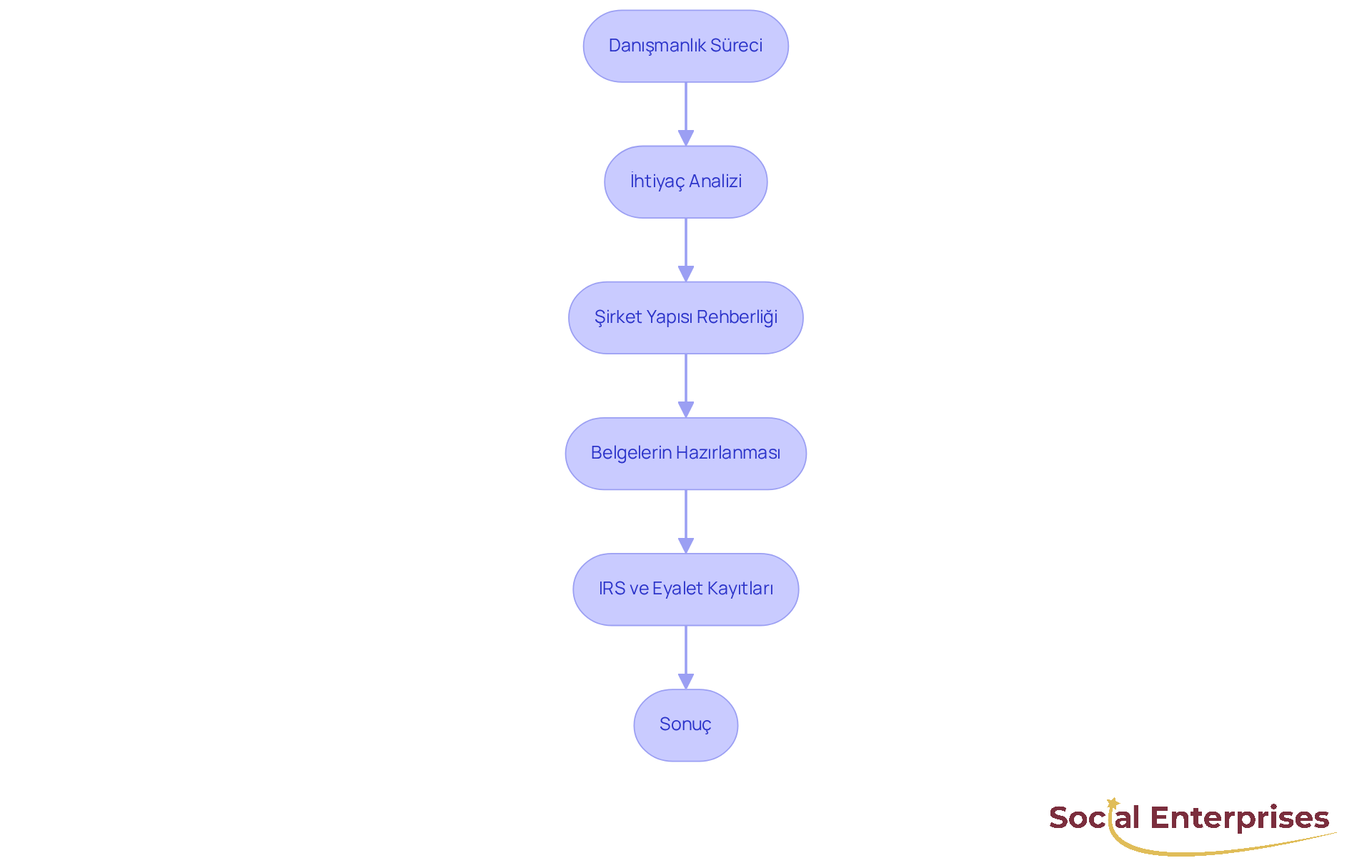 Her aşama, girişimcilerin danışmanlık hizmetleri sürecinde izlemeleri gereken adımları temsil eder. Oklar, hangi adımın bir sonraki adım olduğunu gösterir. Her aşama, girişimcilerin danışmanlık hizmetleri sürecinde izlemeleri gereken adımları temsil eder. Oklar, hangi adımın bir sonraki adım olduğunu gösterir.