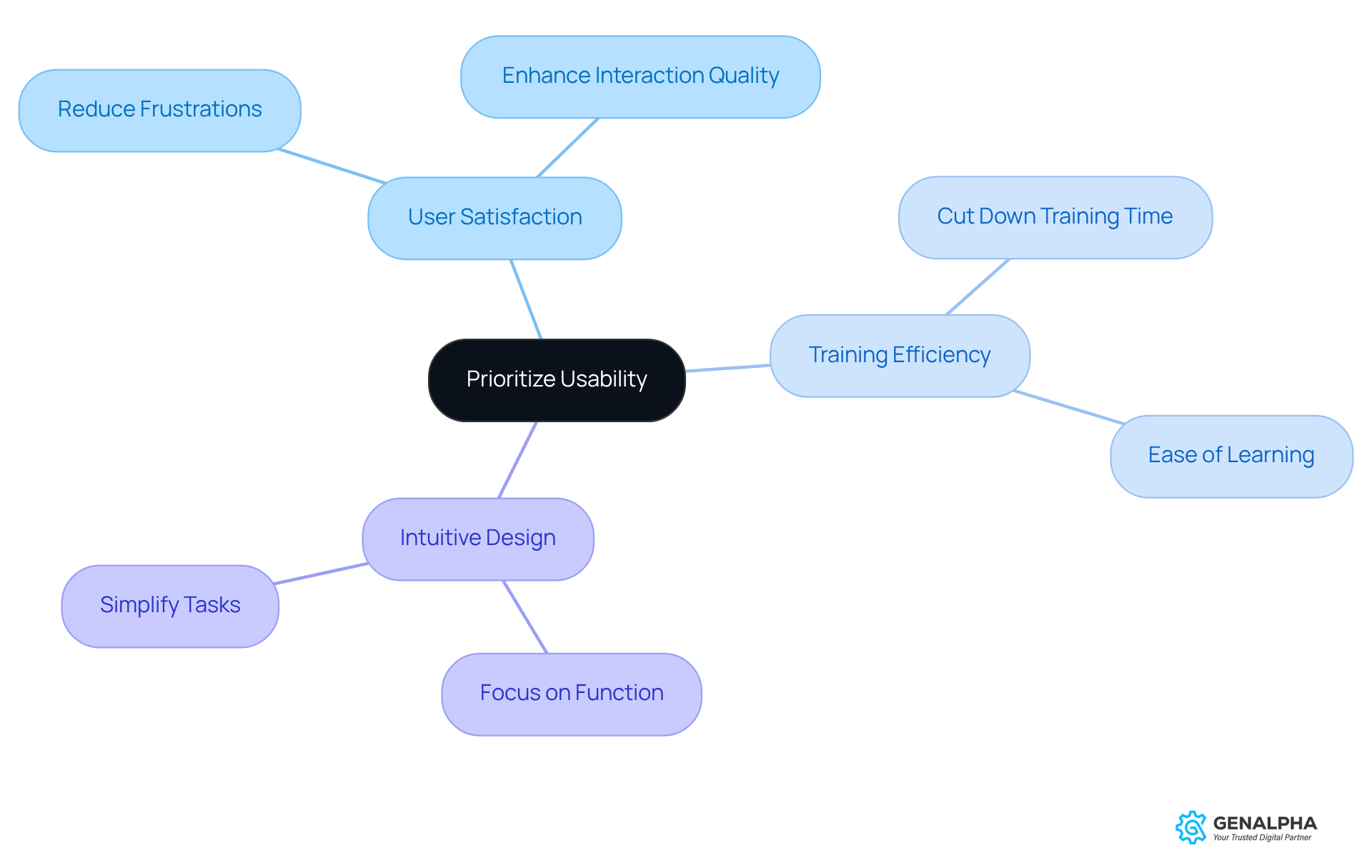 The central node represents the main focus on usability. Follow the branches to discover key ideas that support why usability is more important than aesthetics in design.