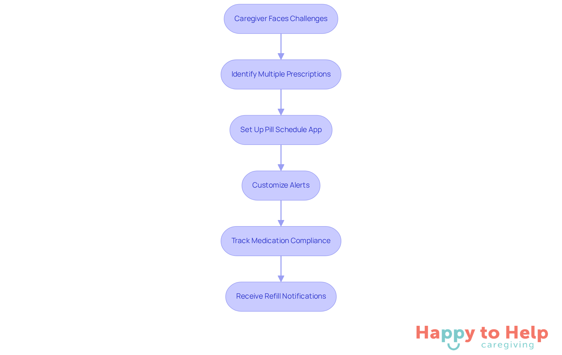 This flowchart shows the steps caregivers can take to manage medication schedules effectively. Each step leads to the next, illustrating how the Dosecast app helps simplify the process.