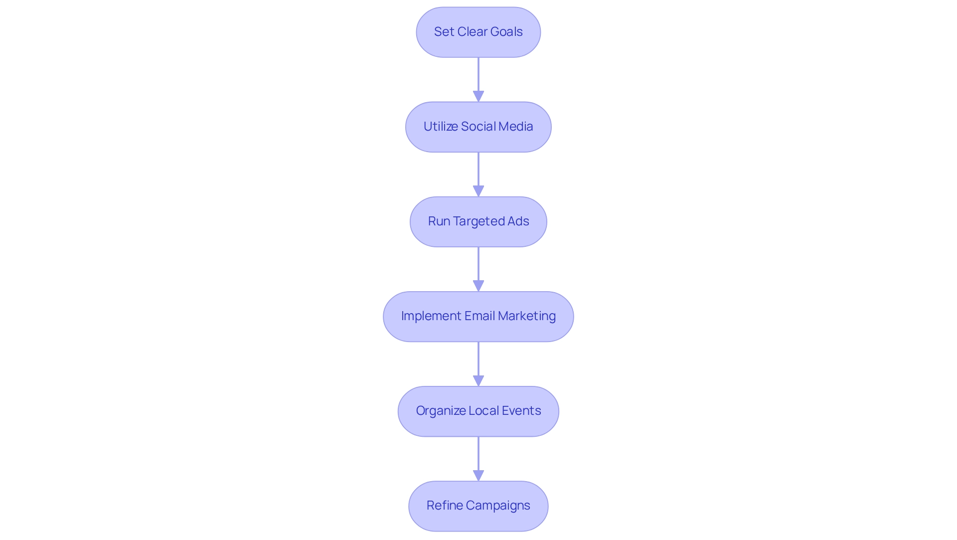 Each box represents a step in the advertising process, with arrows indicating the flow and progression from one step to the next. Each box represents a step in the advertising process, with arrows indicating the flow and progression from one step to the next.