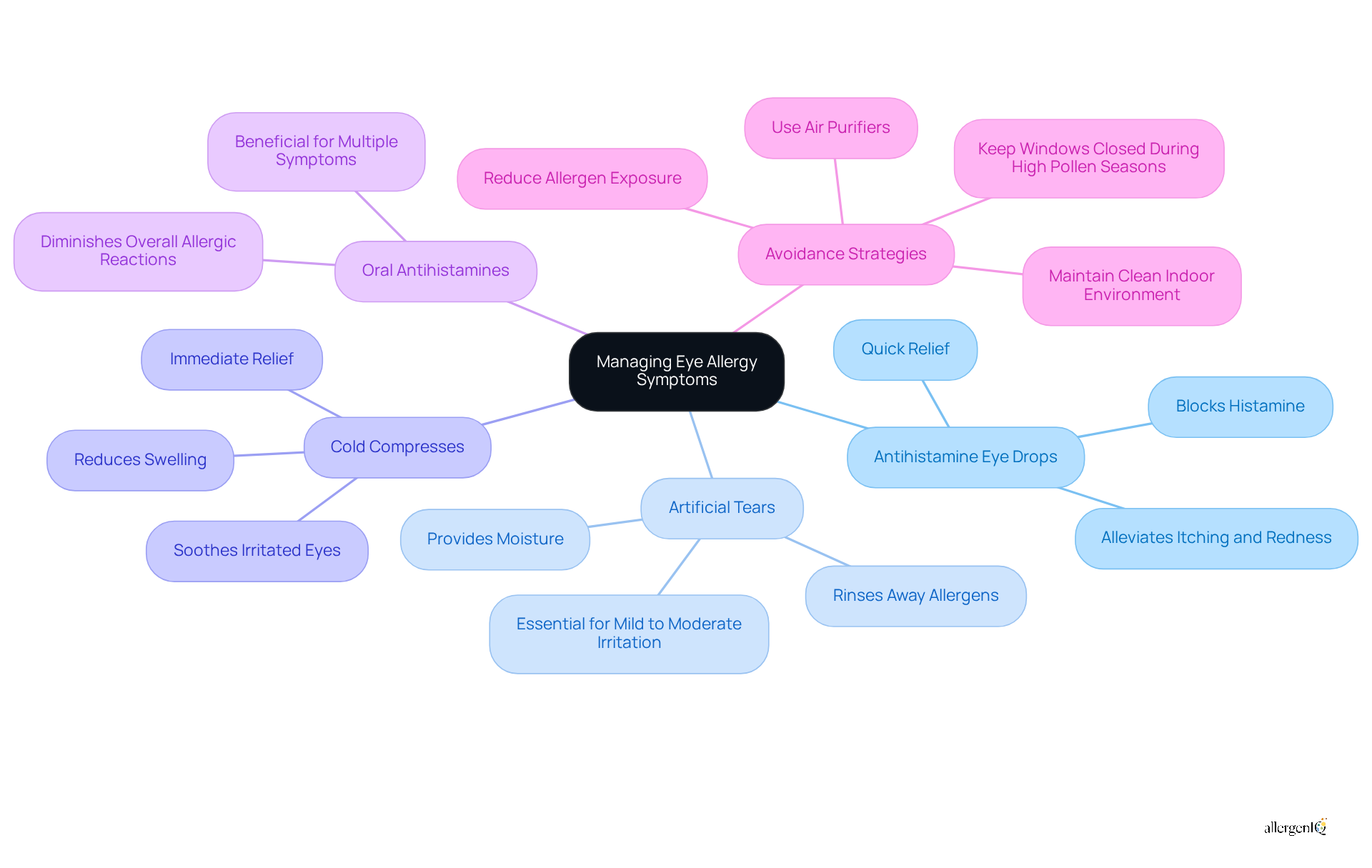 Start at the center with the main topic of managing eye allergies, then explore each branch to learn about different treatments and how they can help alleviate symptoms.