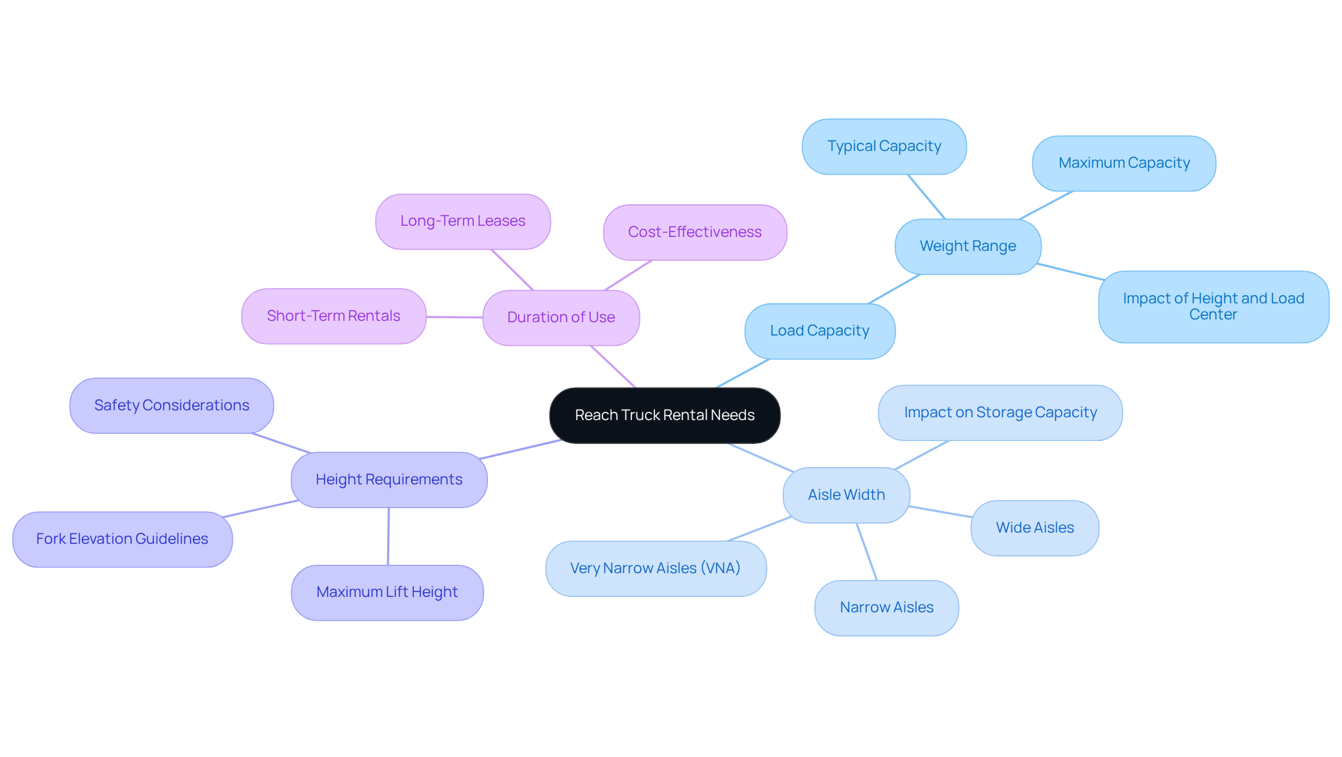 Start at the center with the main topic, then explore each branch to see the important factors to consider when renting a reach truck. Each branch provides specific details that will help you make an informed decision.