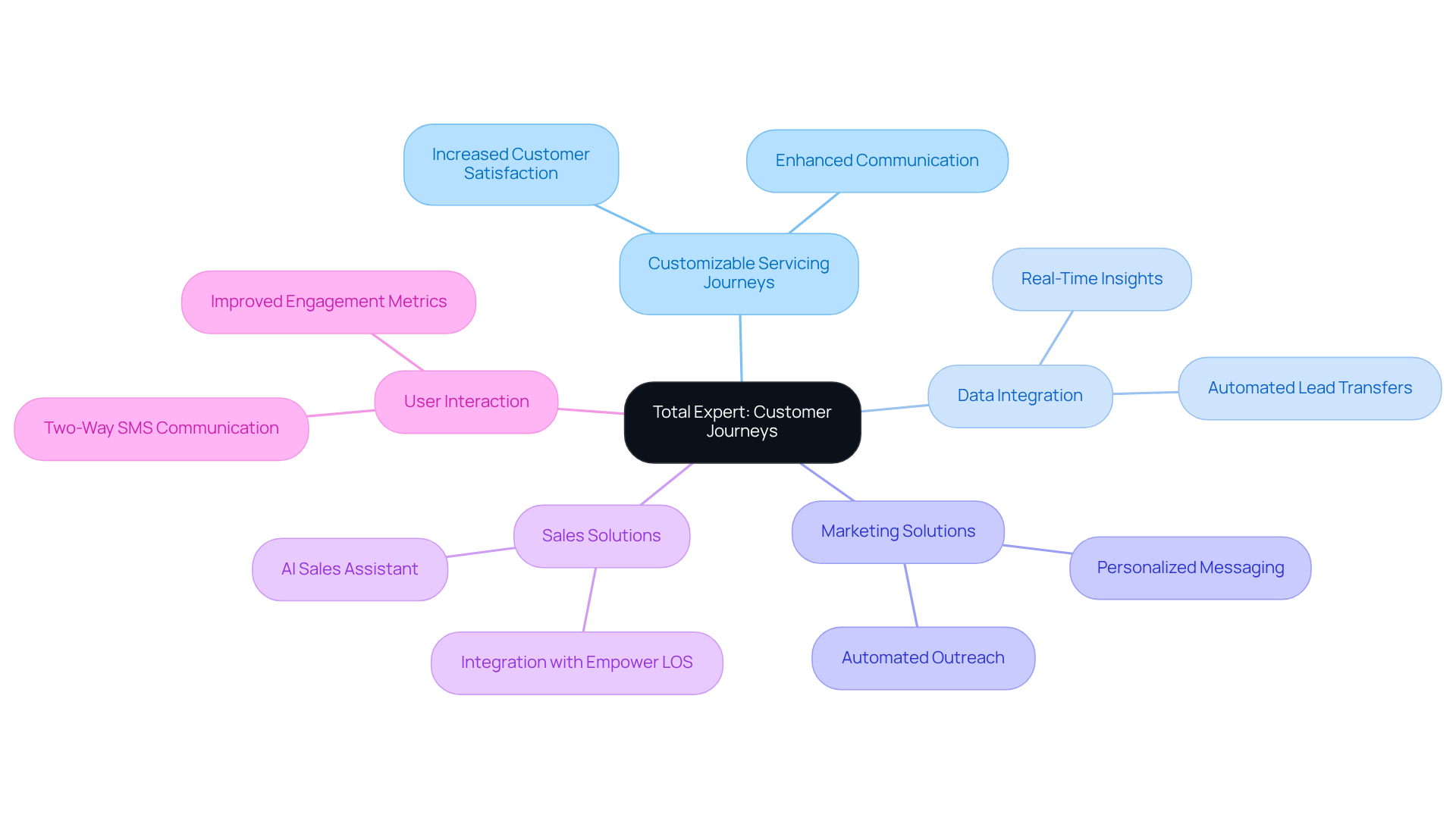 The central node represents Total Expert's strategy, while the branches show the different elements that contribute to enhancing customer experiences. Each sub-branch highlights specific benefits or features that support the main ideas.
