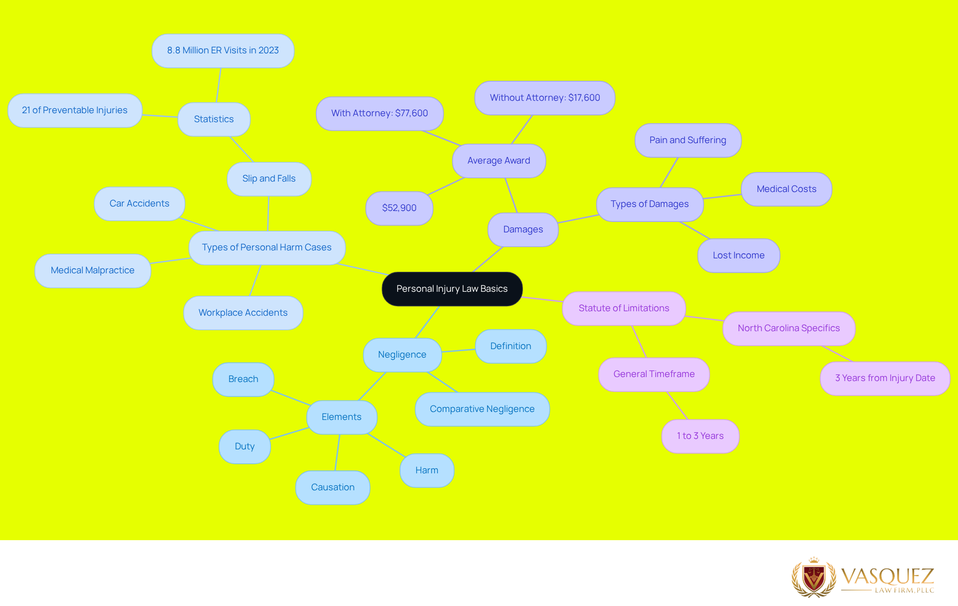 This mindmap starts with the main topic of personal injury law at the center. Each branch represents a key area of the law, and the sub-branches provide specific examples or details. This structure helps you see how everything connects and what you need to know about personal injury cases.